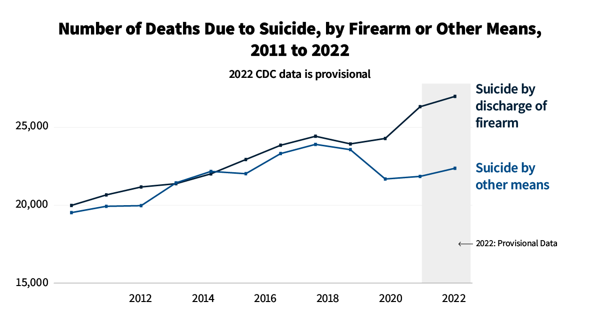 New KFF Analysis Shows Number of Suicide Deaths at Record Levels ...