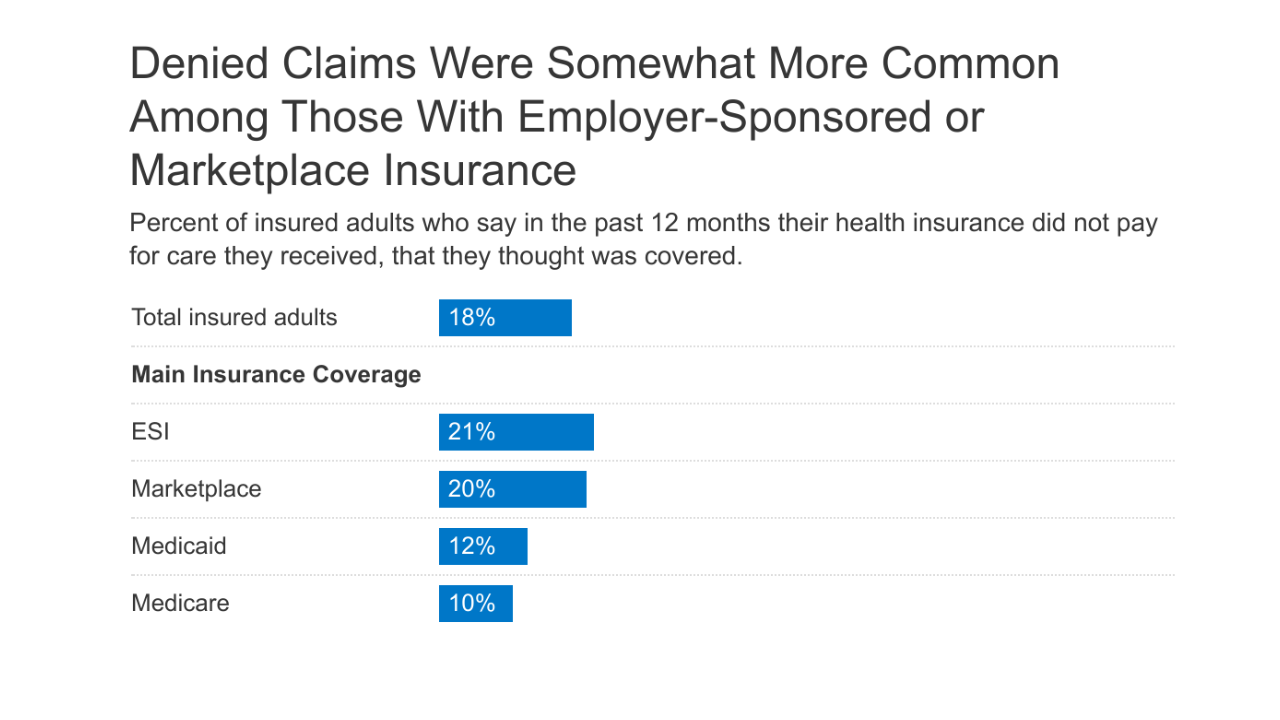 Consumer Survey Highlights Problems with Denied Health Insurance Claims ...