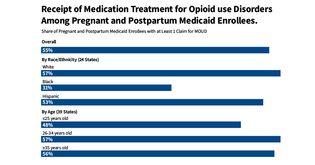 Opioid Use Disorder and Treatment Among Pregnant and Postpartum ...