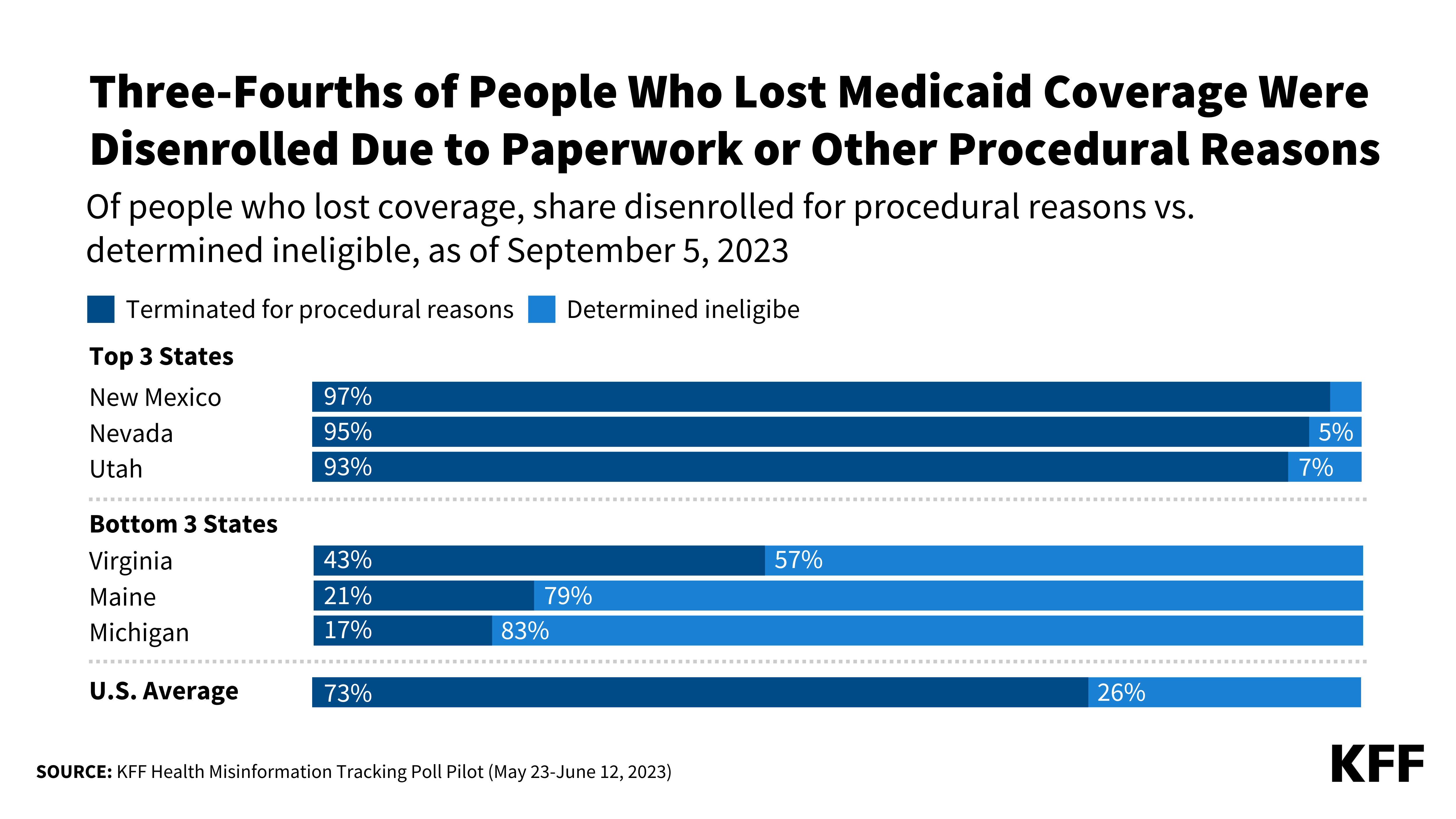 Understanding Medicaid Procedural Disenrollment Rates | KFF