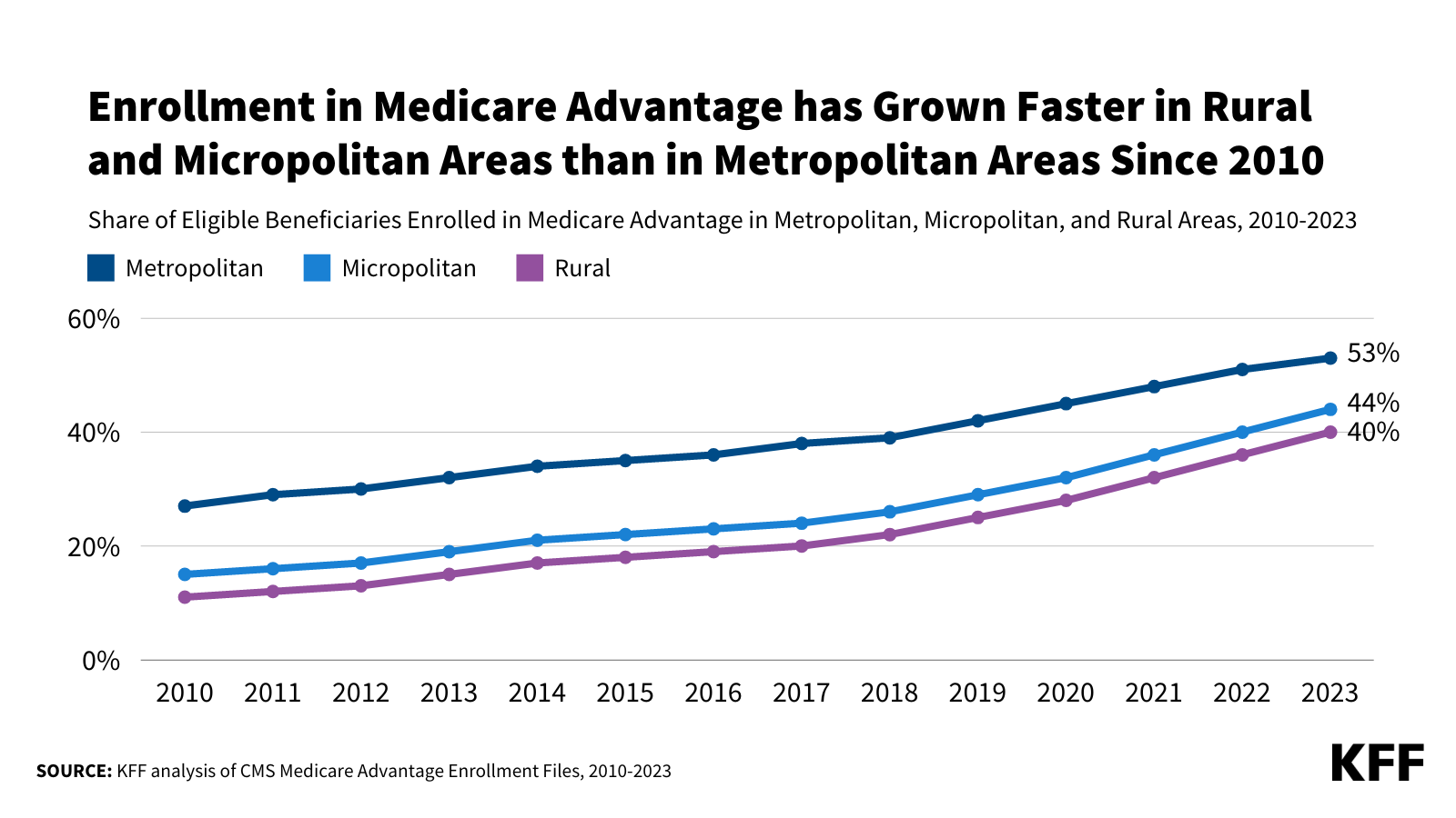 Medicare Advantage Enrollment, Plan Availability and Premiums in Rural ...