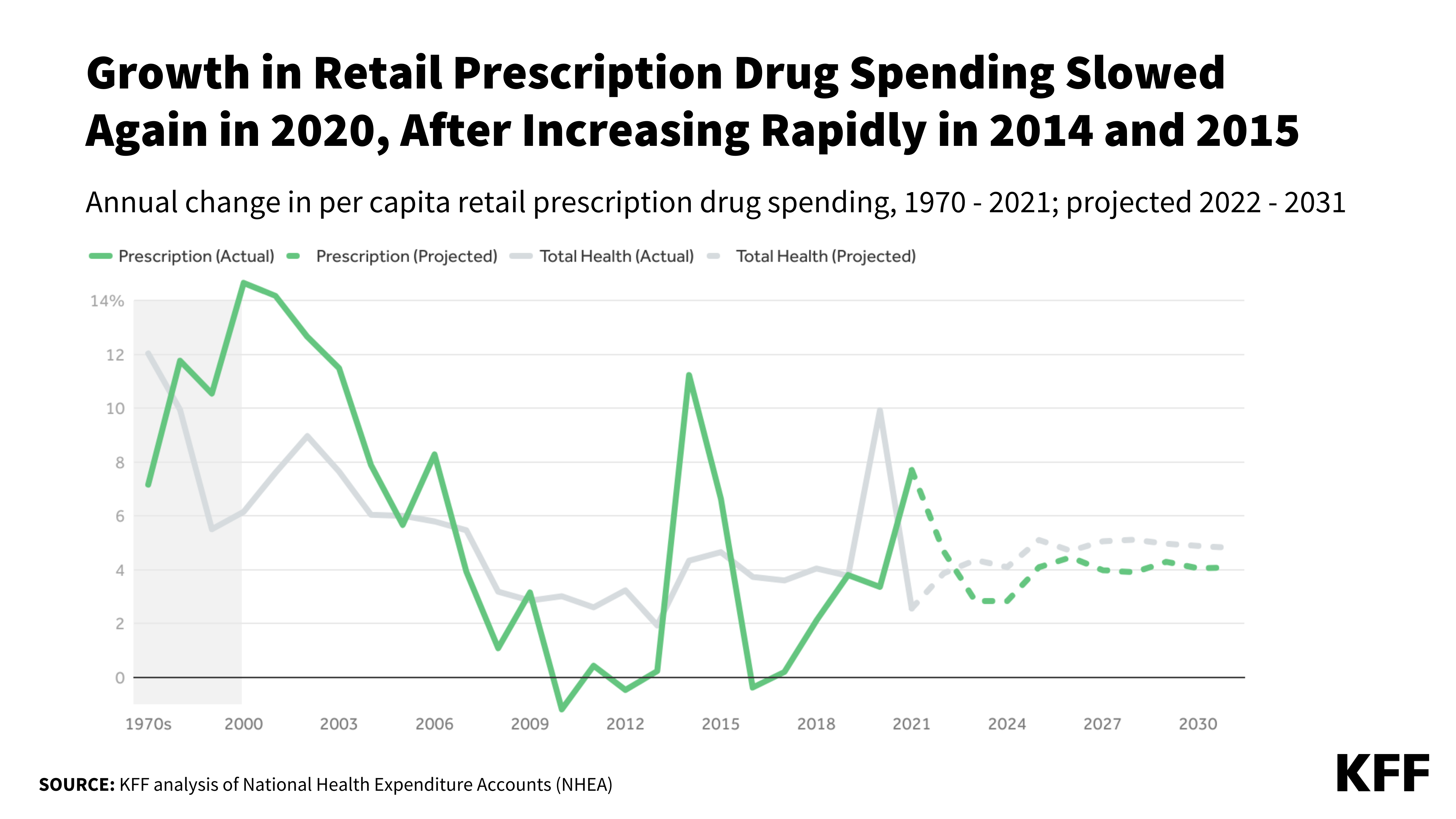 What are the recent and forecasted trends in prescription drug spending ...