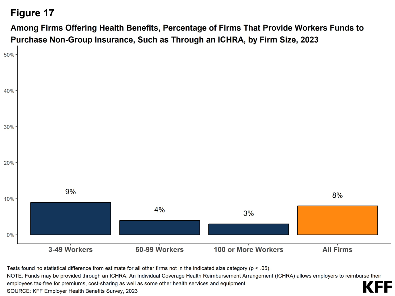 2023 Employer Health Benefits Chart Pack | KFF