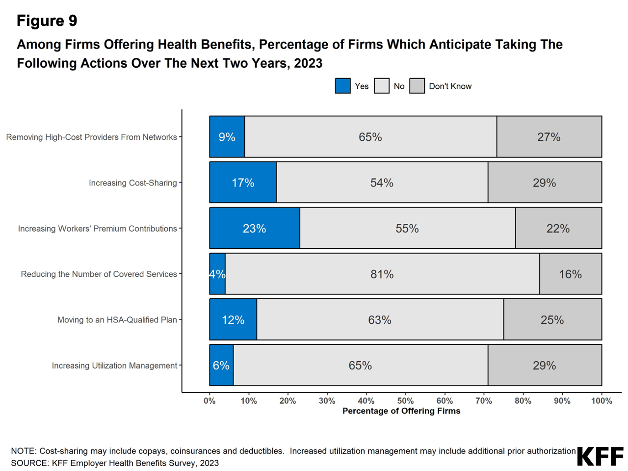 2023 Employer Health Benefits Chart Pack | KFF