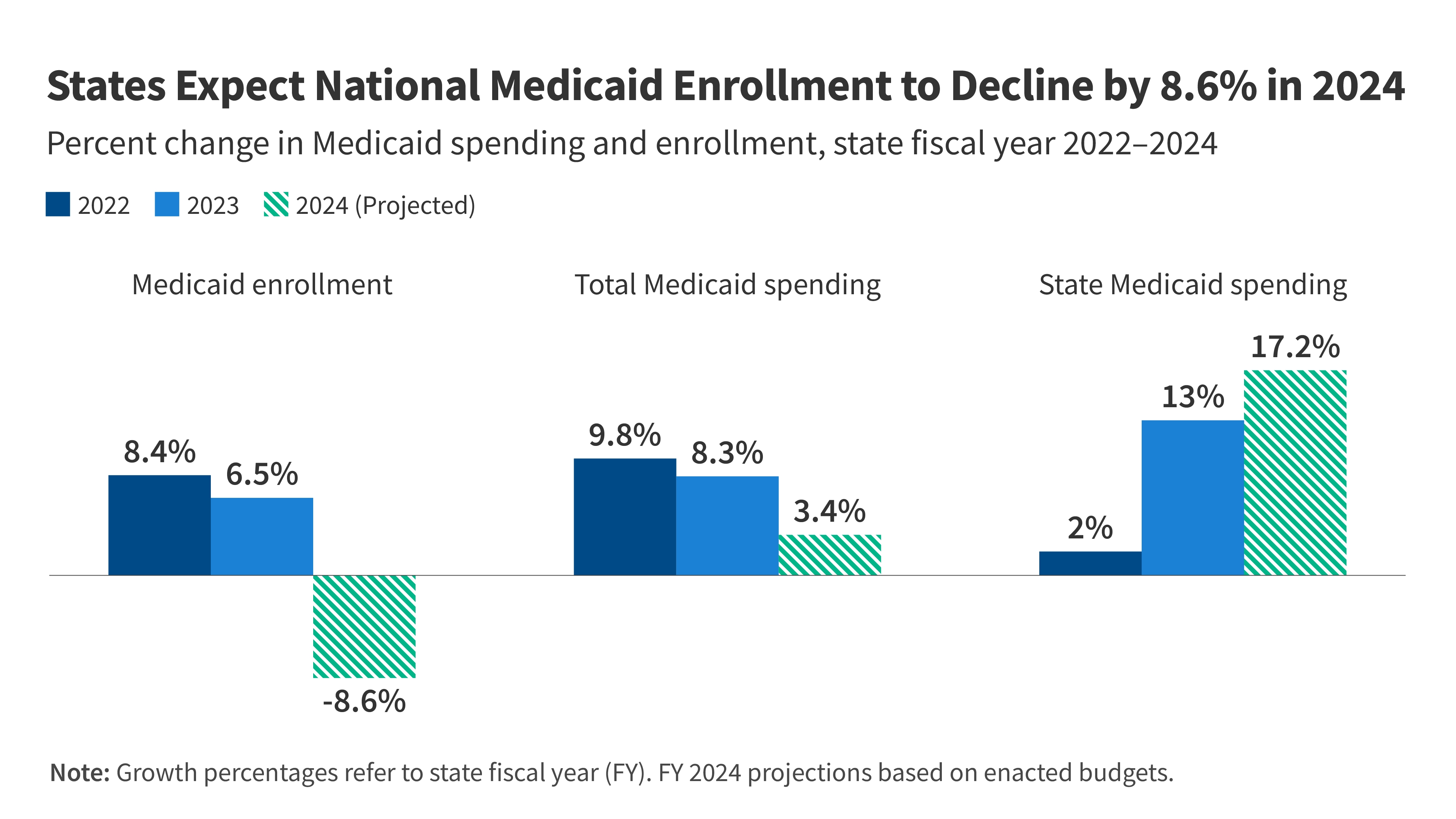 Medicaid Enrollment and Spending Growth Amid the Unwinding of the ...