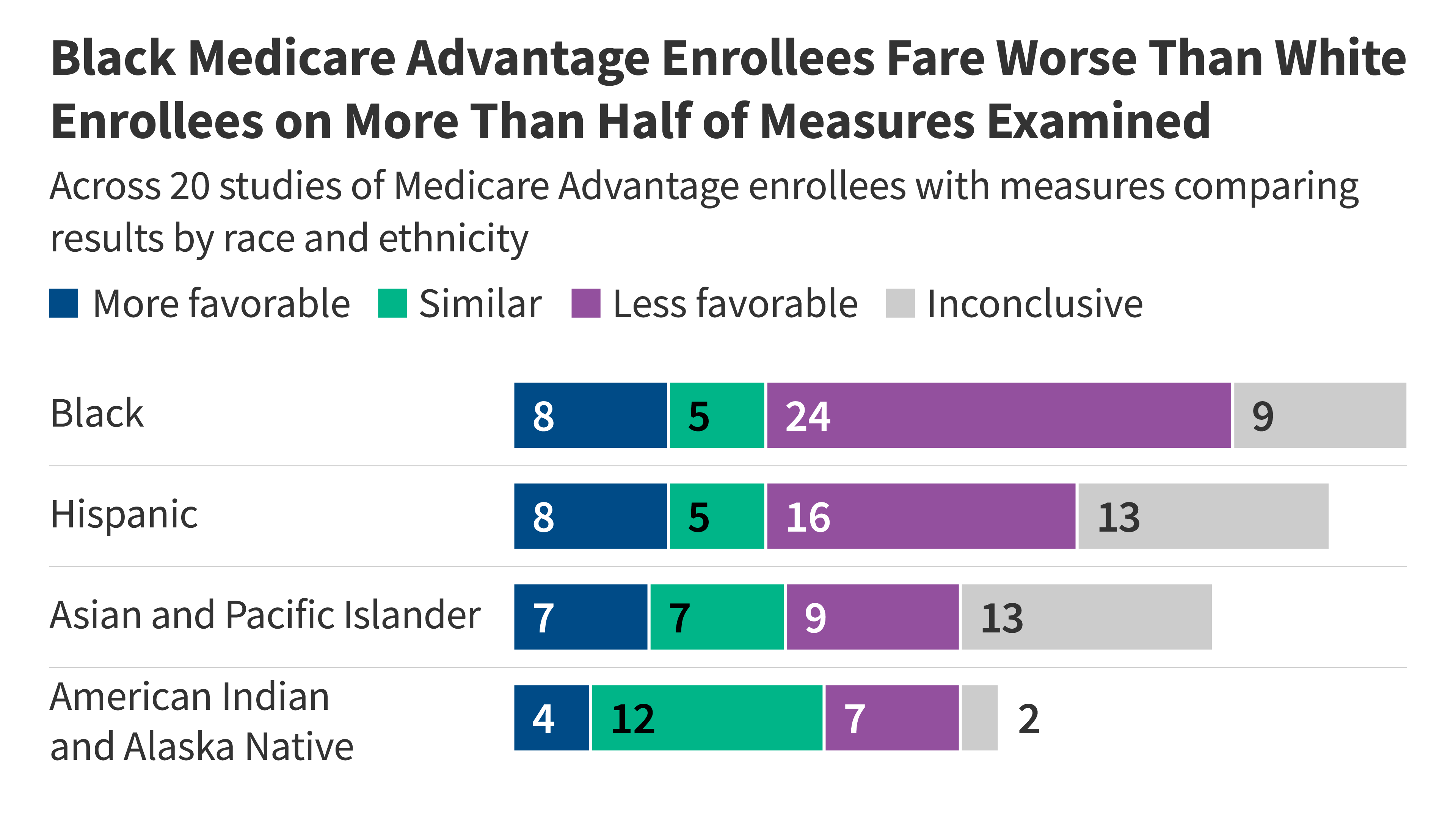Disparities in Health Measures By Race and Ethnicity Among ...