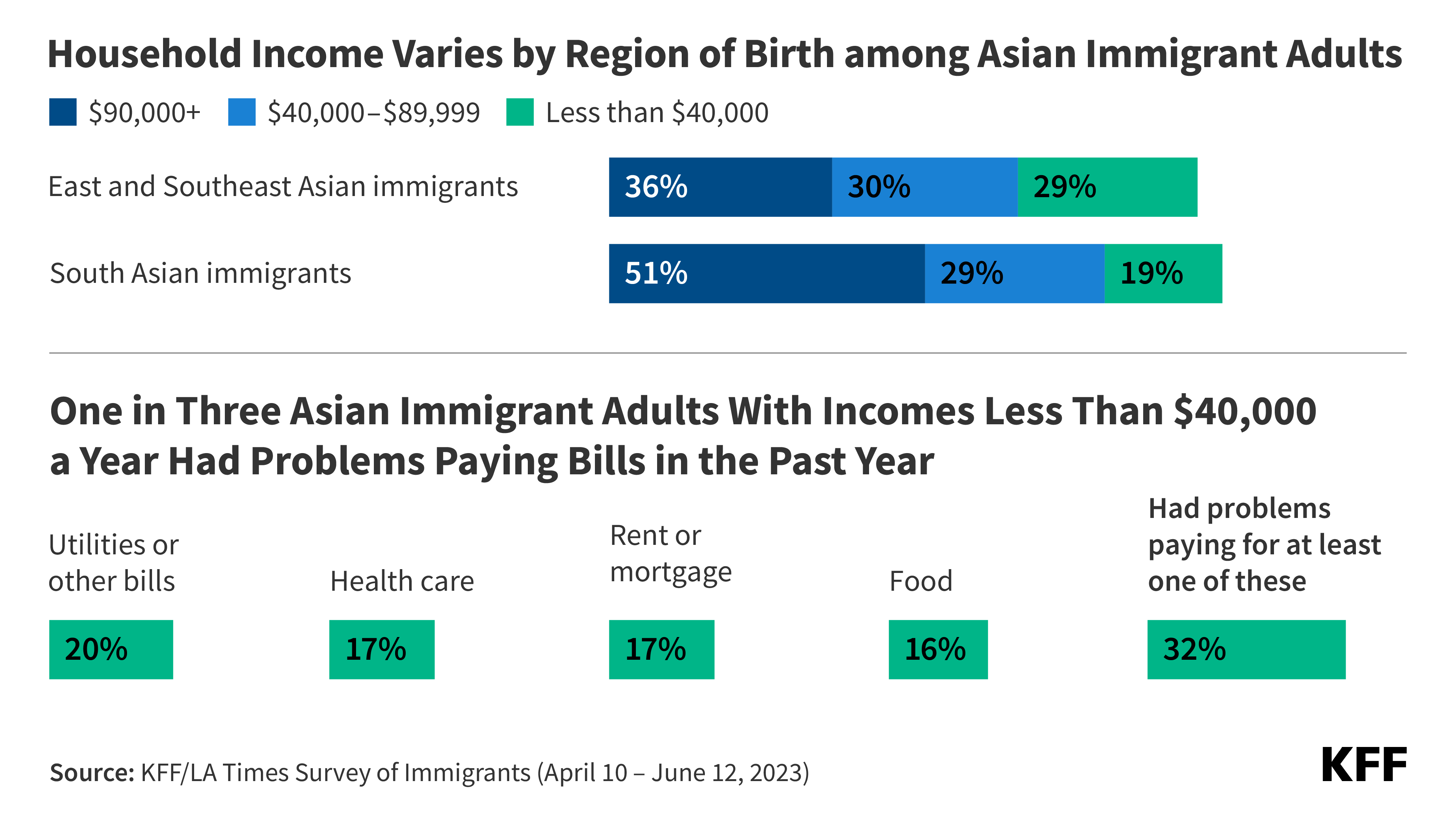 3 Charts: Asian Immigrants’ Experiences in the United States | KFF