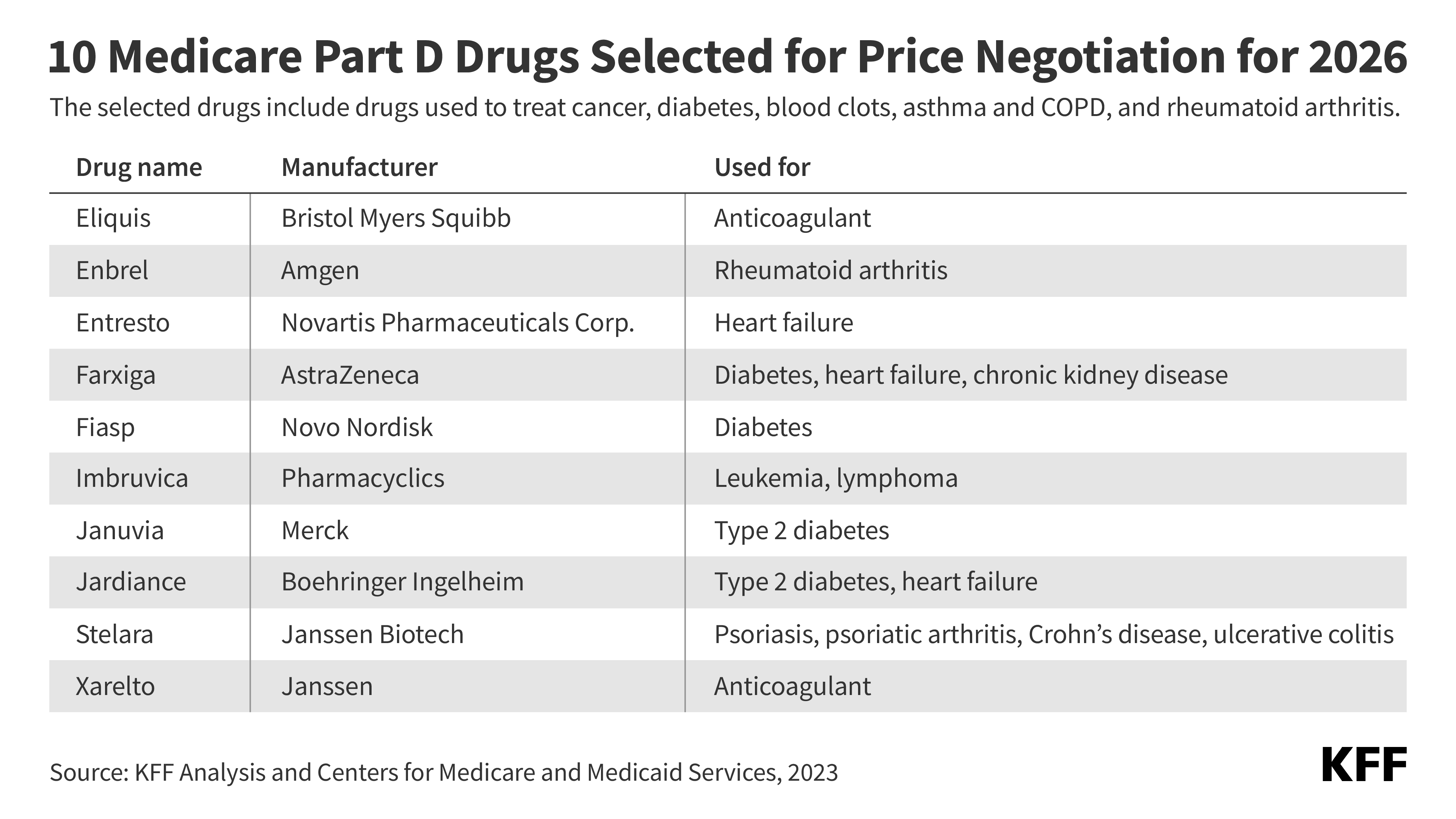 3 Charts: Medicare Drug Price Negotiations | KFF