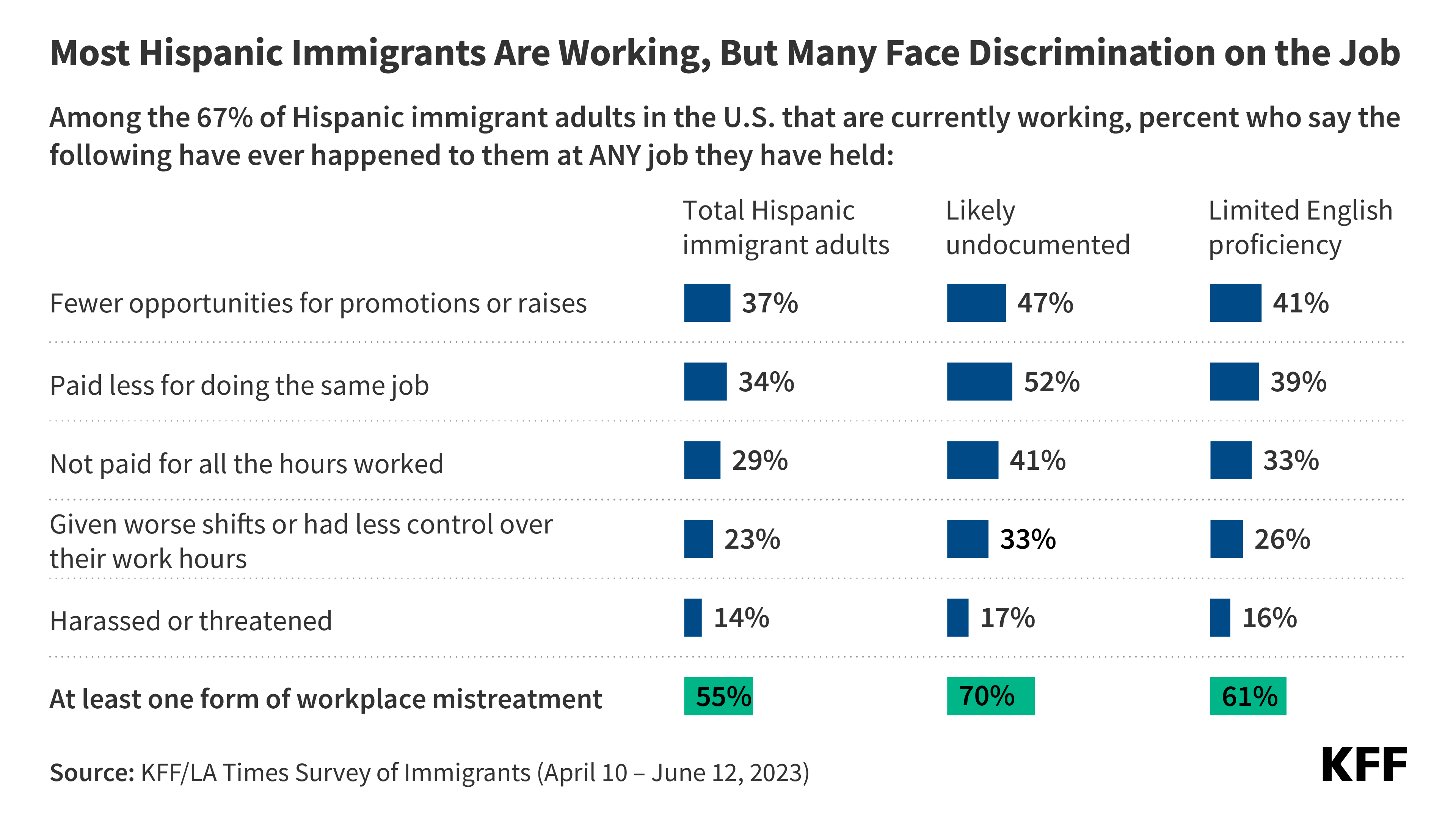 3 Charts: Hispanic Immigrants’ Experiences in the United States | KFF