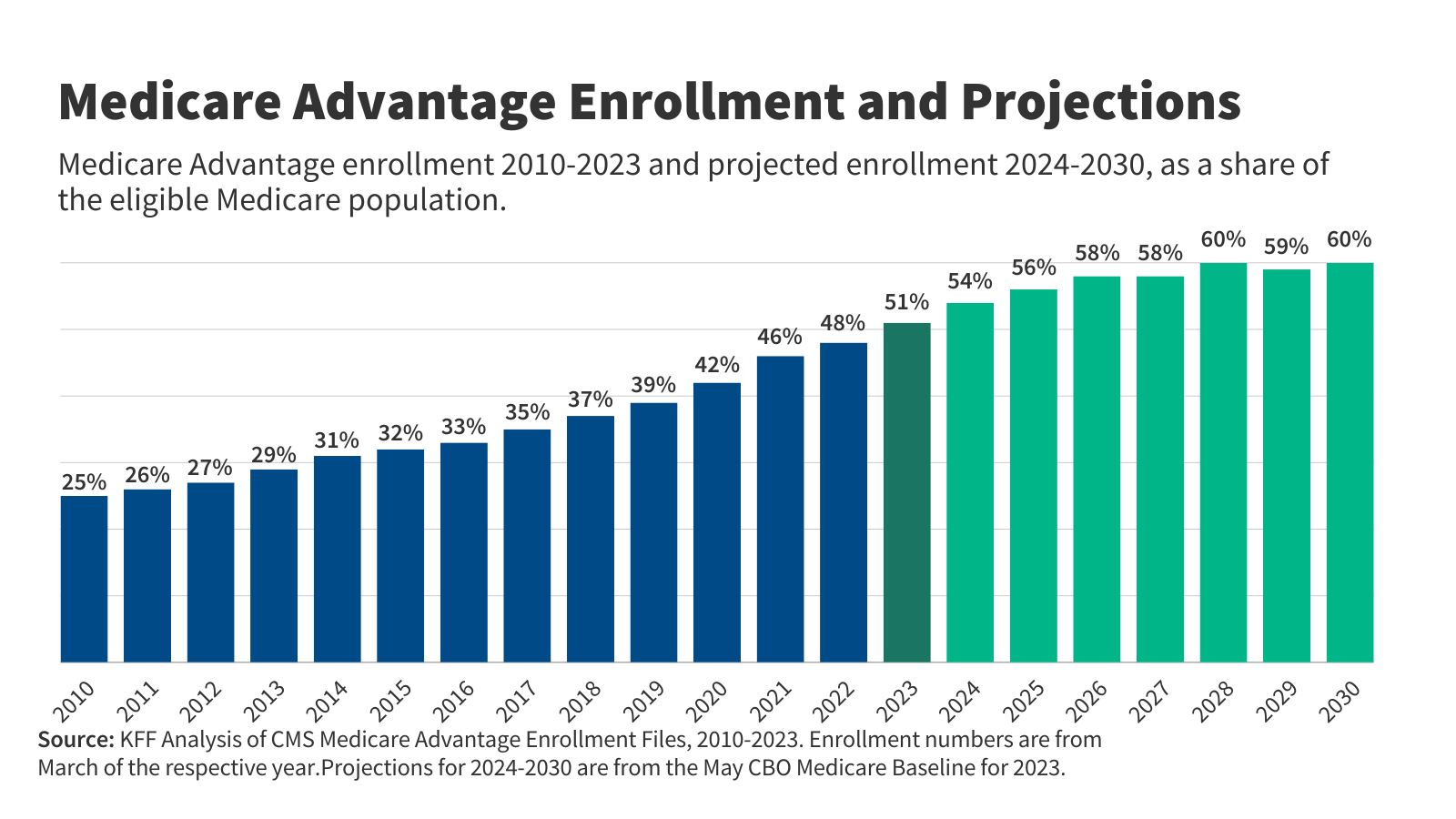 10 Reasons Why Medicare Advantage Enrollment is Growing and Why It ...