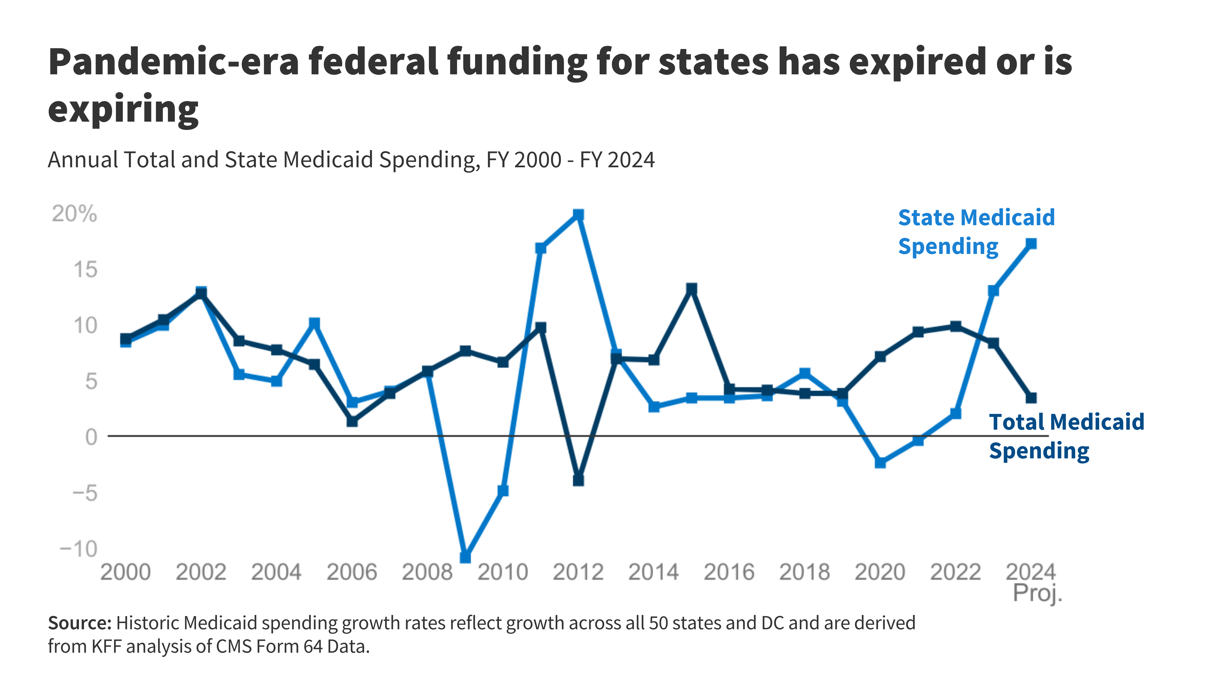 Medicaid and State Financing: What to Watch in Upcoming State Budget ...