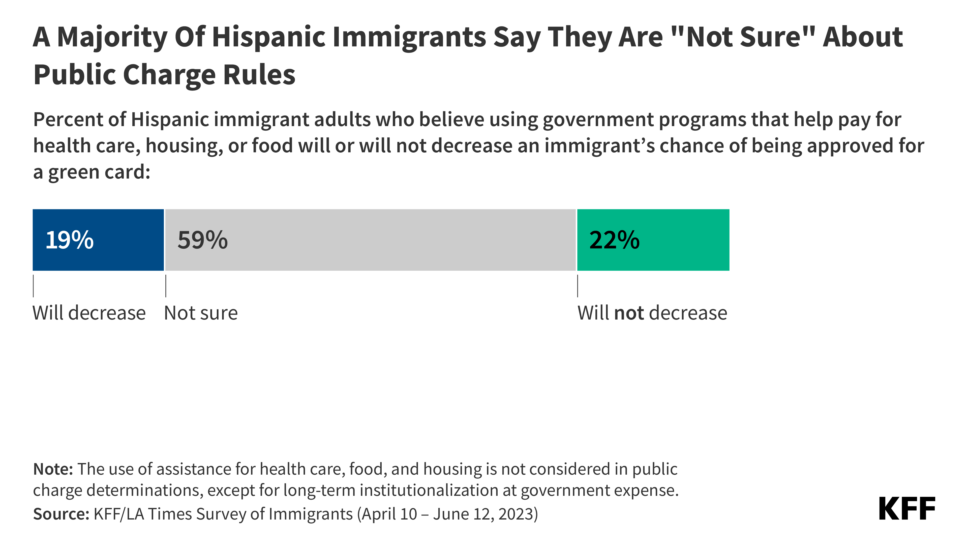 3 Charts: Hispanic Immigrants’ Experiences in the United States | KFF