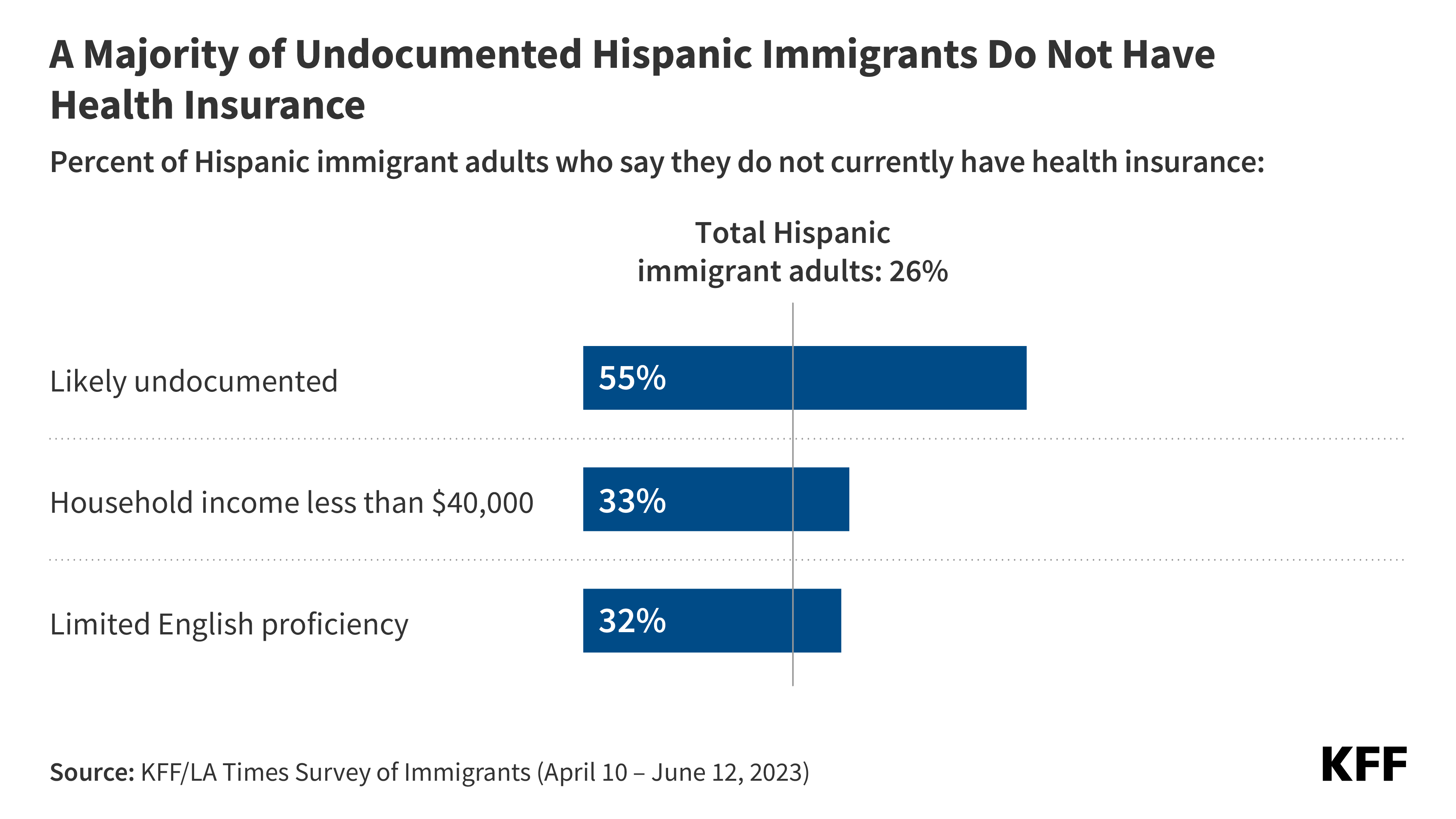 3 Charts: Hispanic Immigrants’ Experiences in the United States | KFF