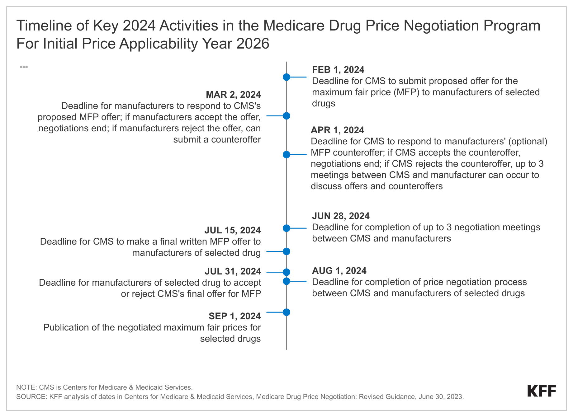 3 Charts: Medicare Drug Price Negotiations | KFF