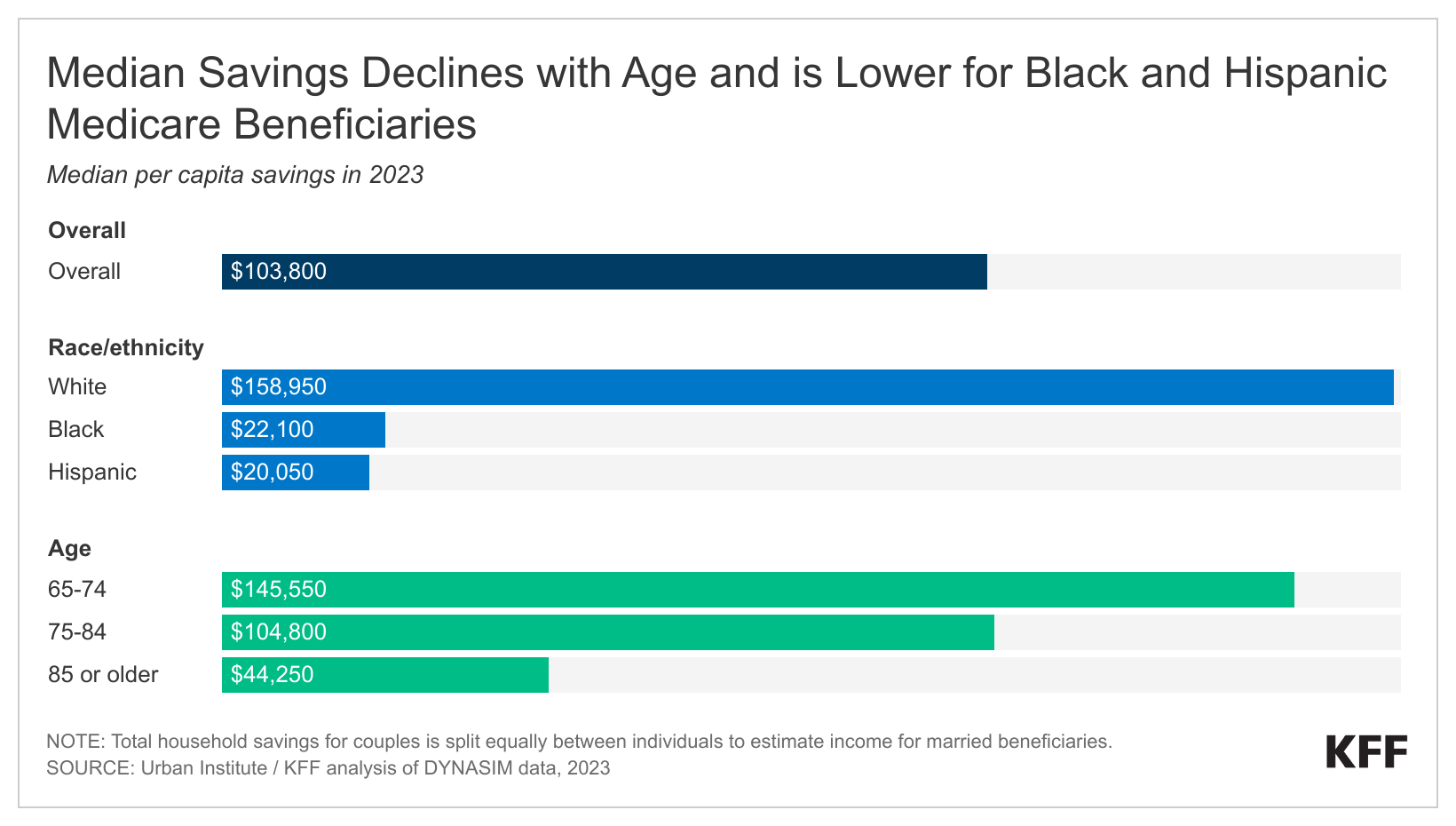 Low Incomes, Little Savings: Many Medicare Beneficiaries Have Modest ...