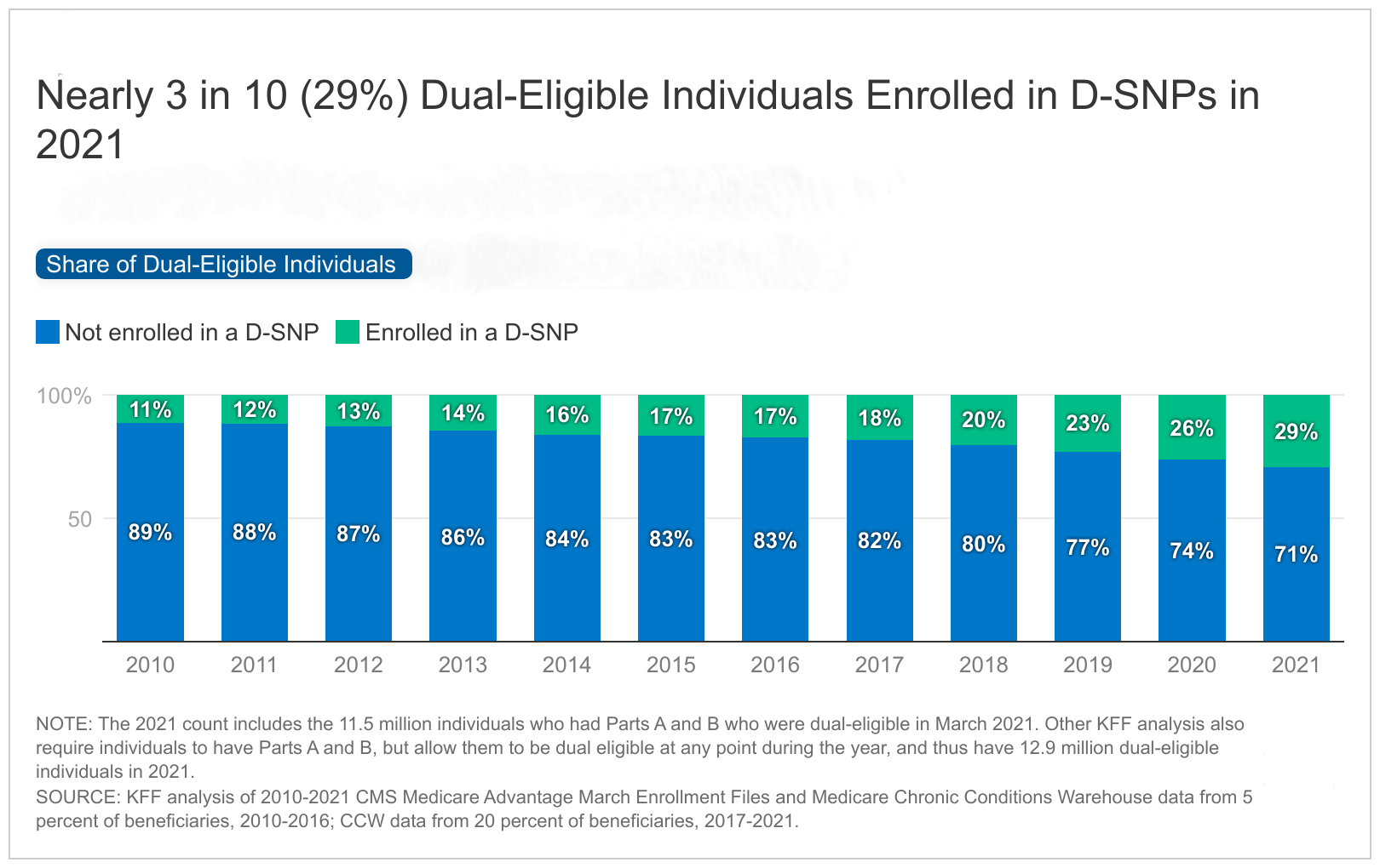 10 Things to Know About Medicare Advantage Dual-Eligible Special Needs ...