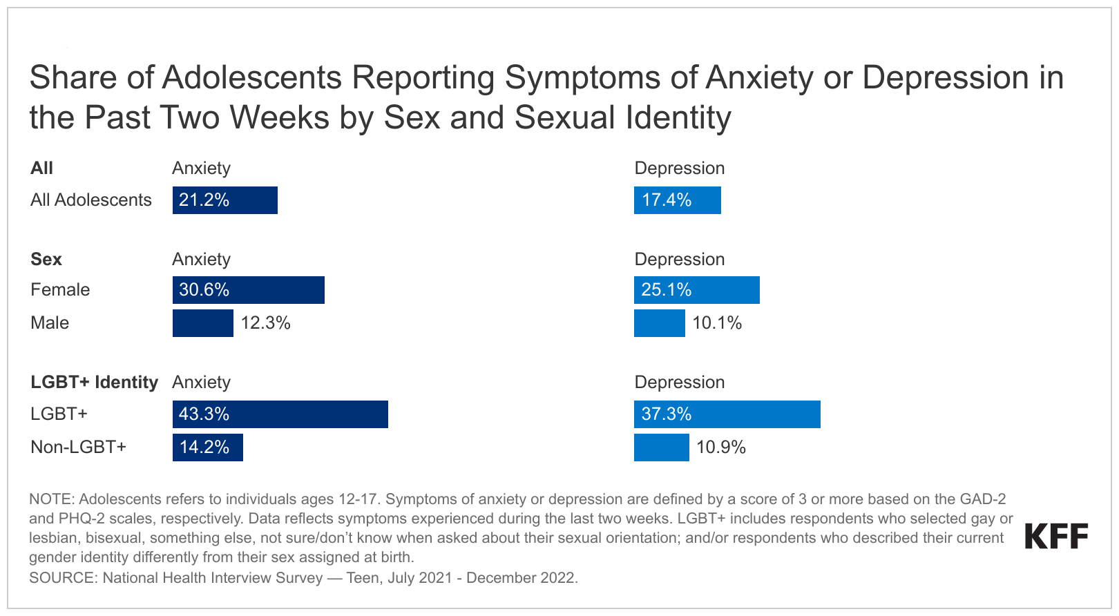 Roughly 1 in 5 Adolescents Report Experiencing Symptoms of Anxiety or ...
