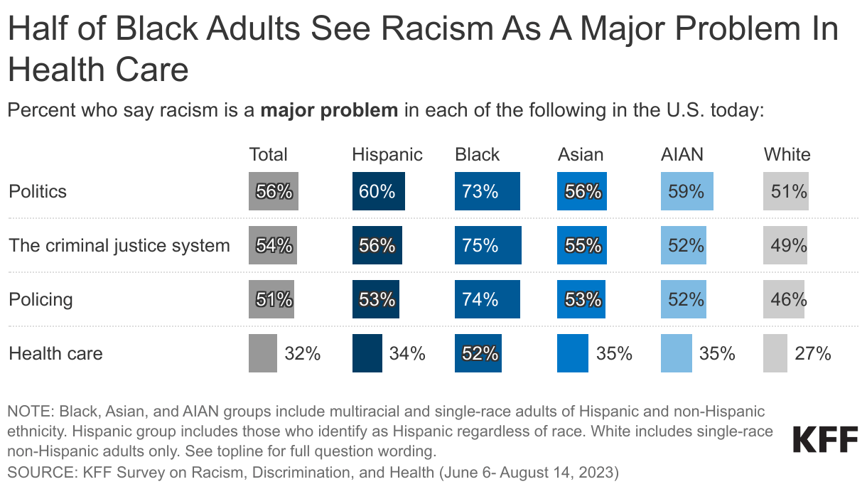 A Third of the Public View Racism as a Major Problem in Health Care ...