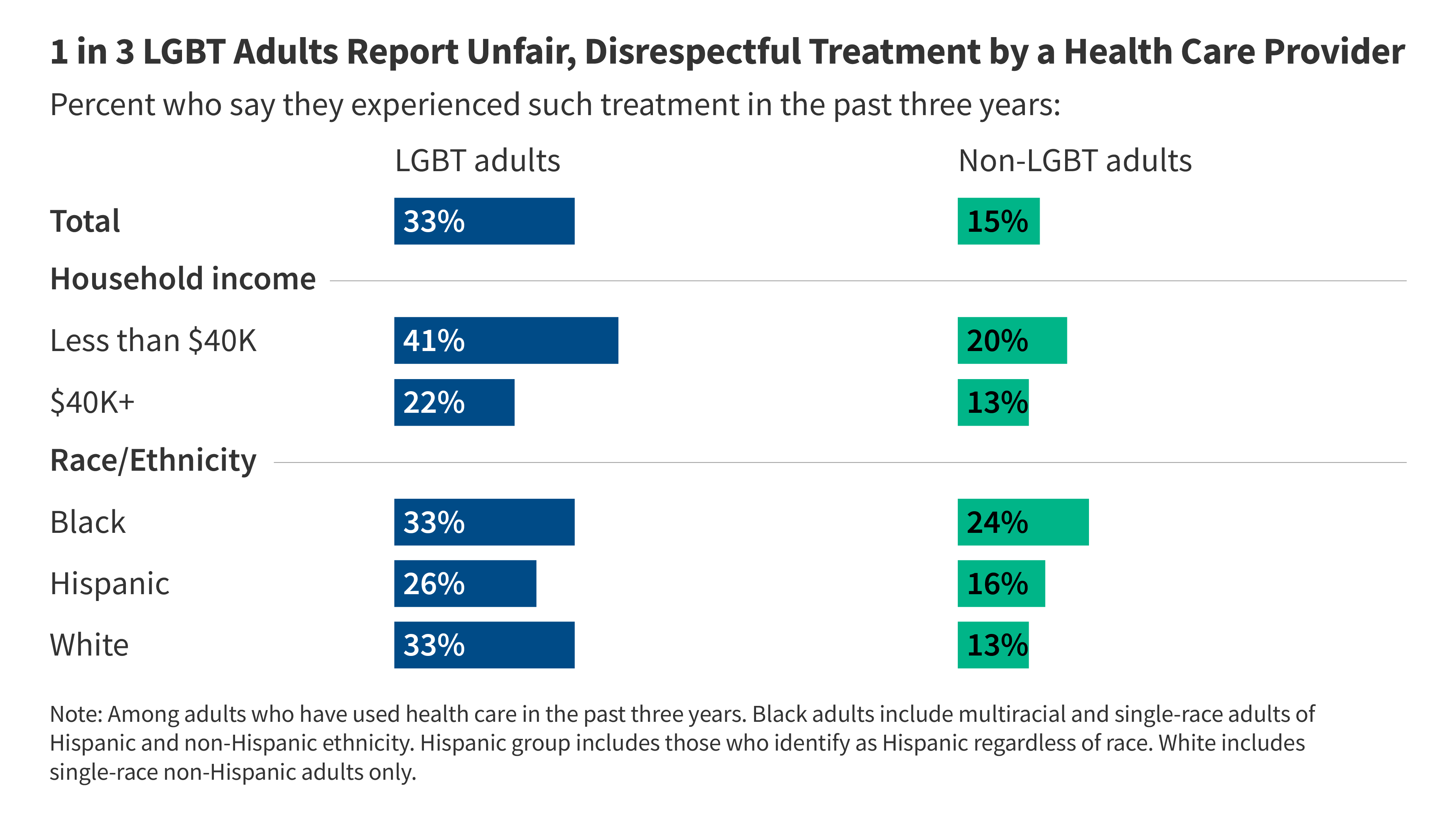 LGBT Adults’ Experiences with Discrimination and Health Care ...