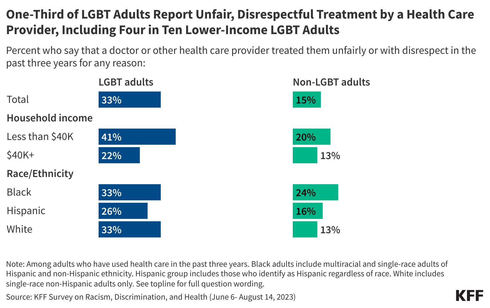 Survey: LGBT Adults Are Twice as Likely as Others to Say They’ve Been ...