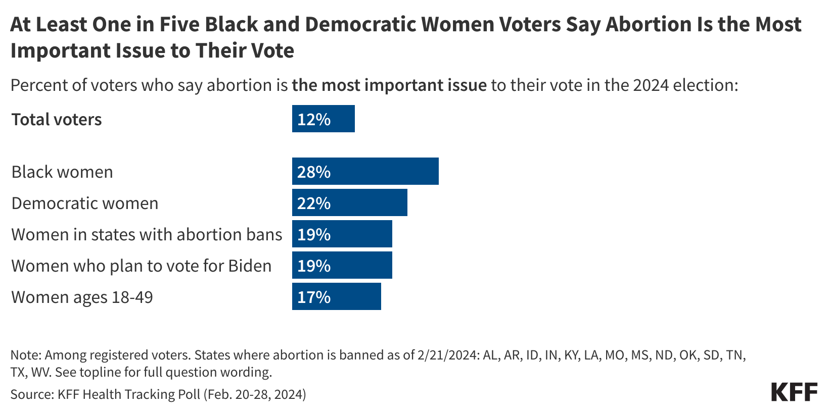1 in 8 Voters Say Abortion Is Most Important to Their Vote: They Lean ...
