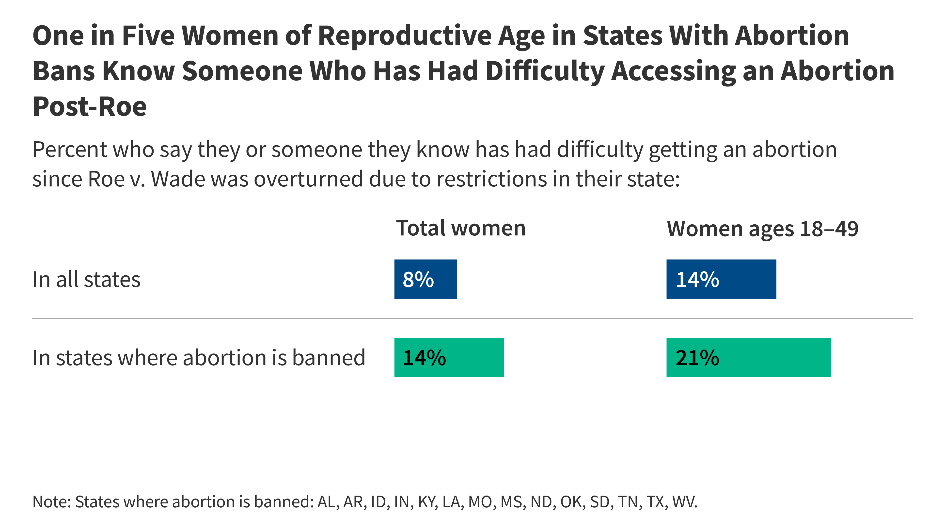 Women’s Views of Abortion Access and Policies in the Dobbs Era ...