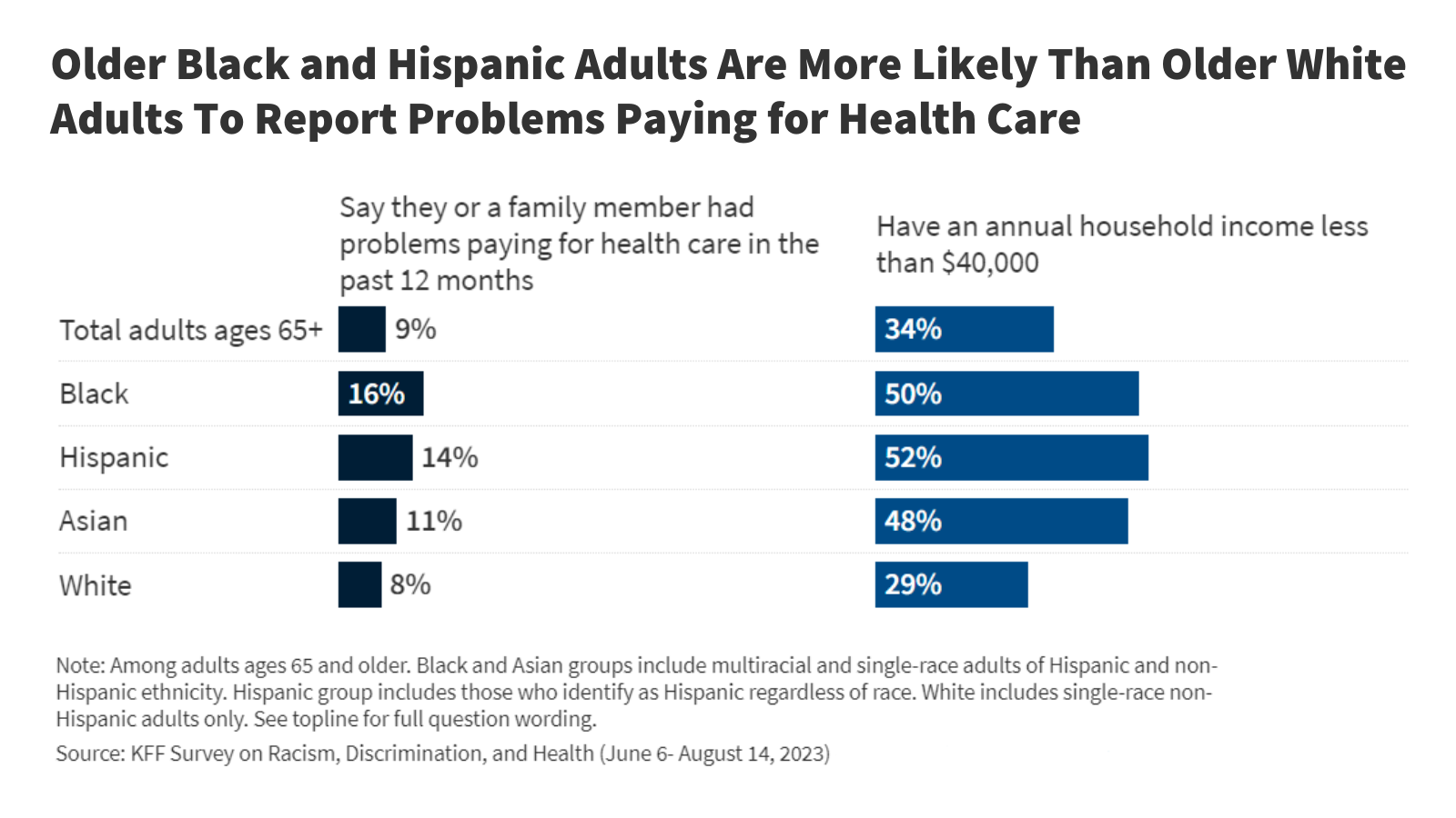 Five Facts About Older Adults’ Health Care Experiences by Race and ...