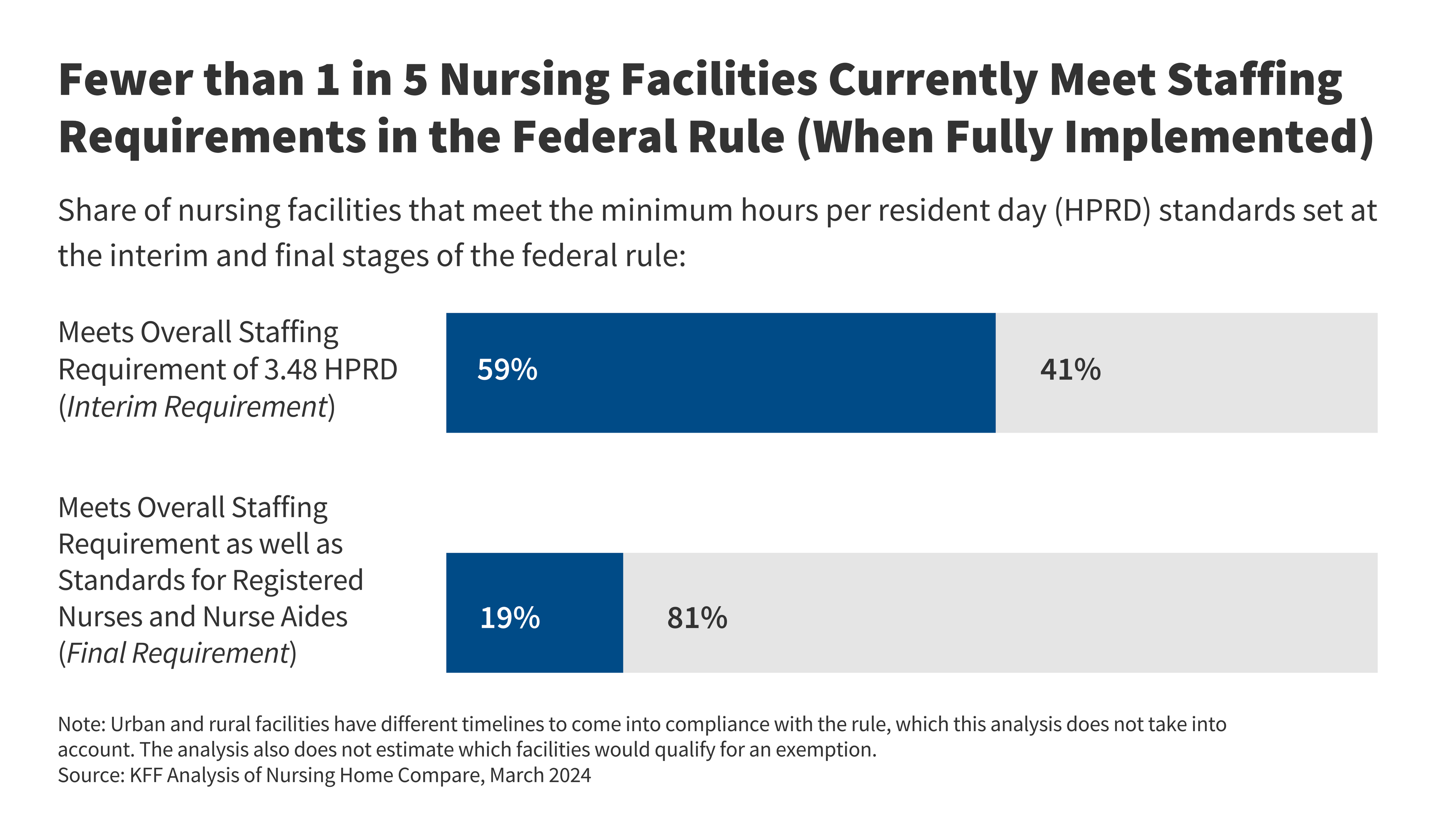 With Current Staffing Levels, About 1 in 5 Nursing Facilities Would ...
