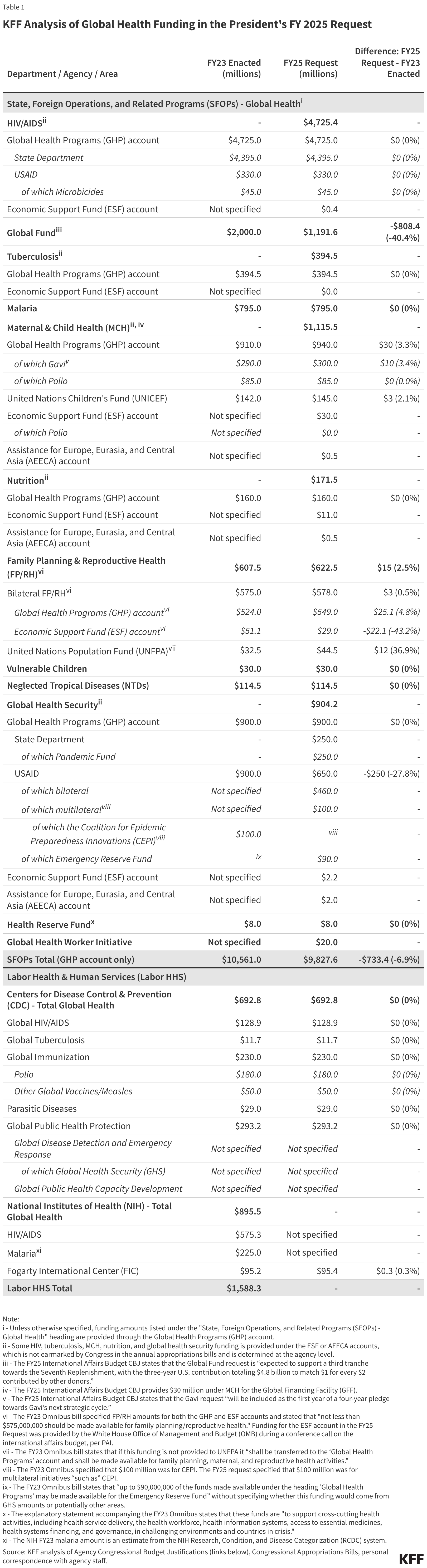 Global Health Funding in the FY 2025 President’s Budget Request | KFF