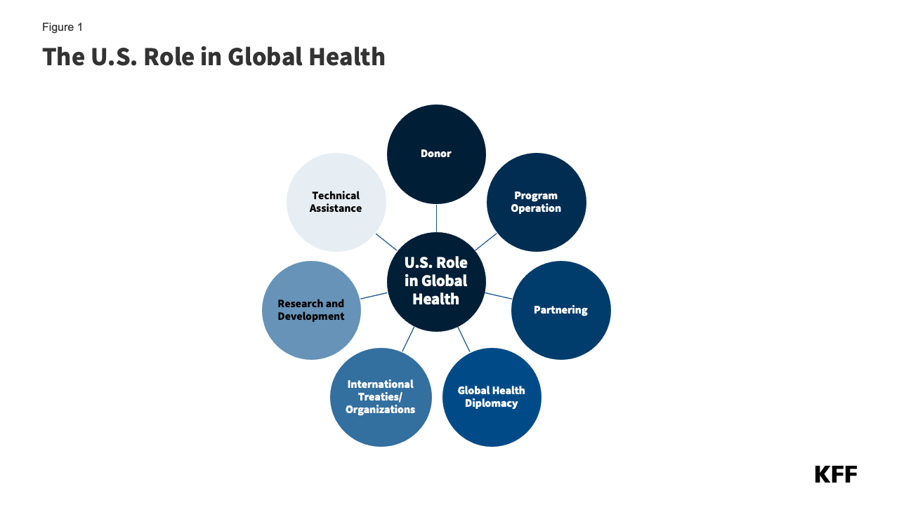 The U.S. Government and Global Health | KFF