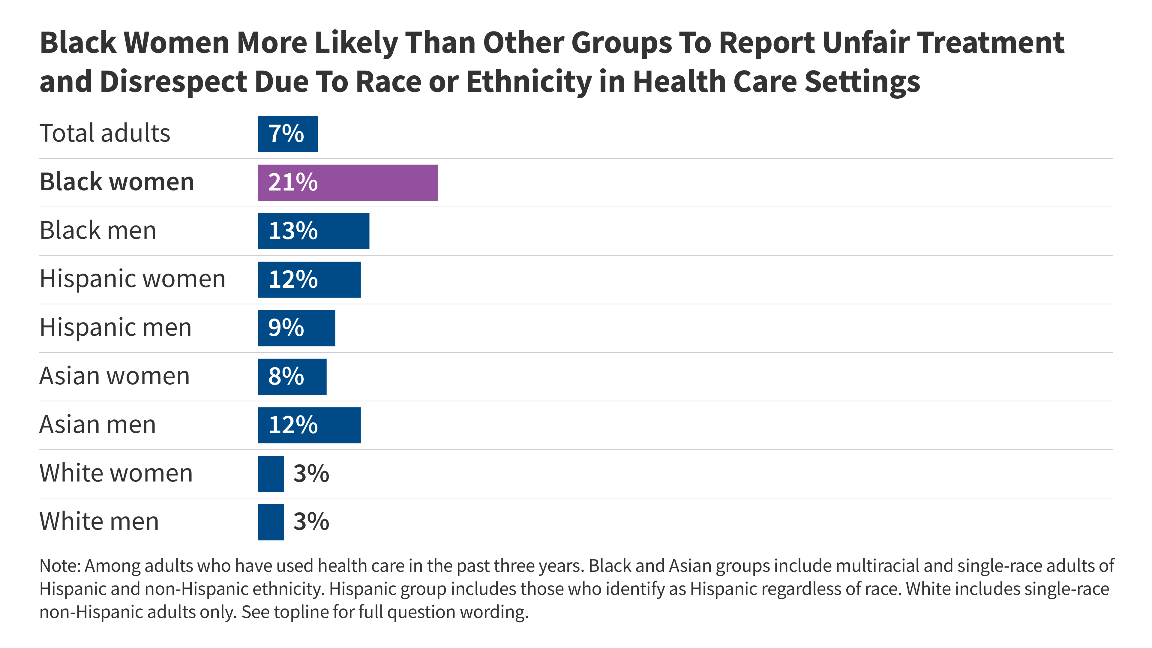 Five Facts About Black Women’s Experiences in Health Care | KFF