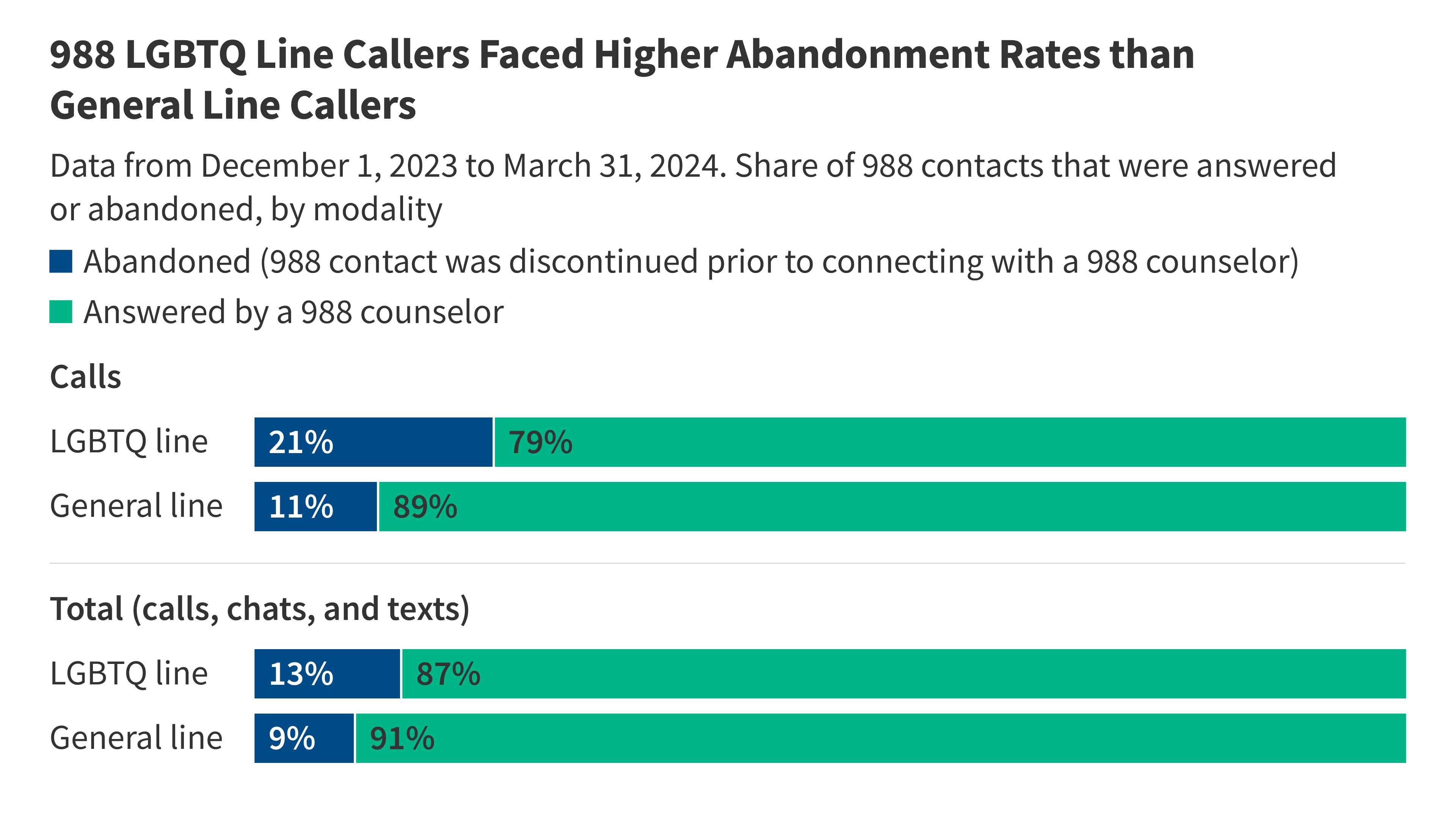 Utilization of the 988 Suicide & Crisis Lifeline’s LGBTQ Service | KFF