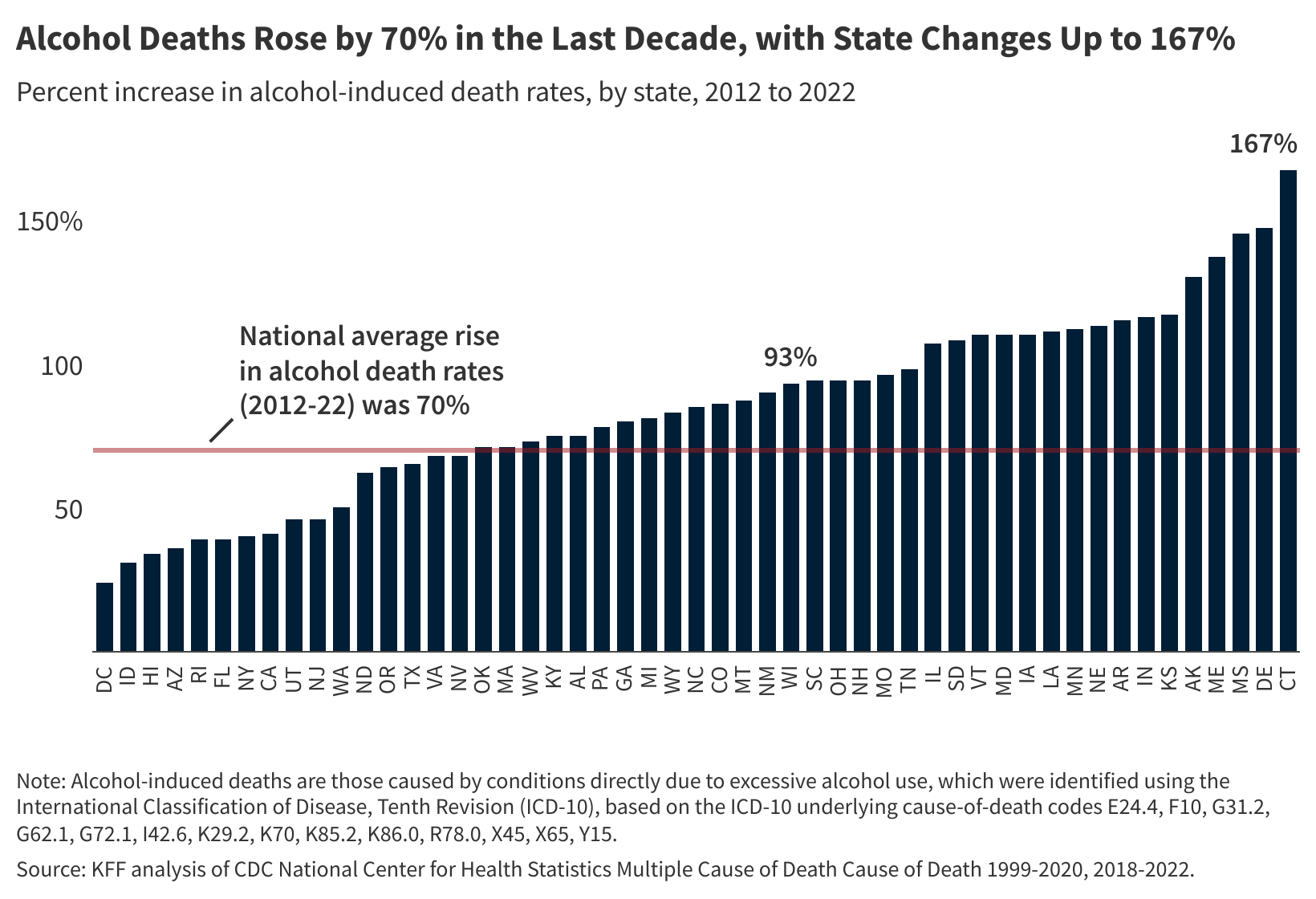 A Look at the Latest Alcohol Death Data and Change Over the Last Decade ...