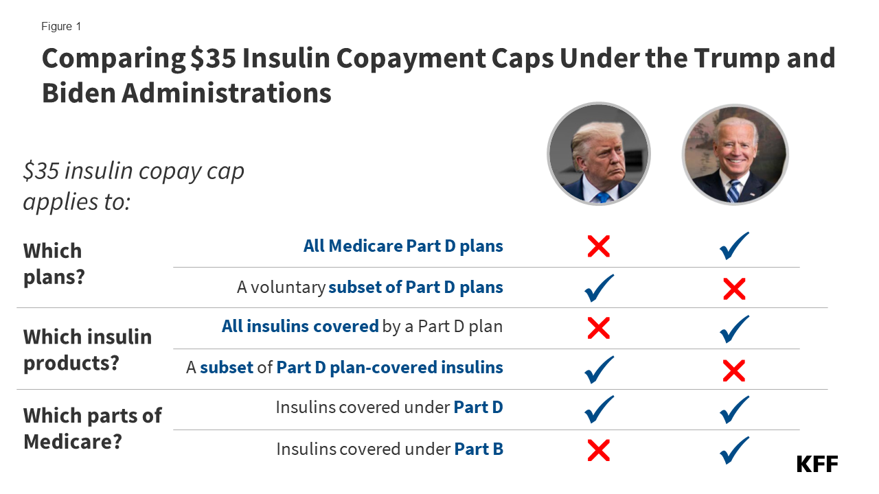 The Facts About the $35 Insulin Copay Cap in Medicare | KFF