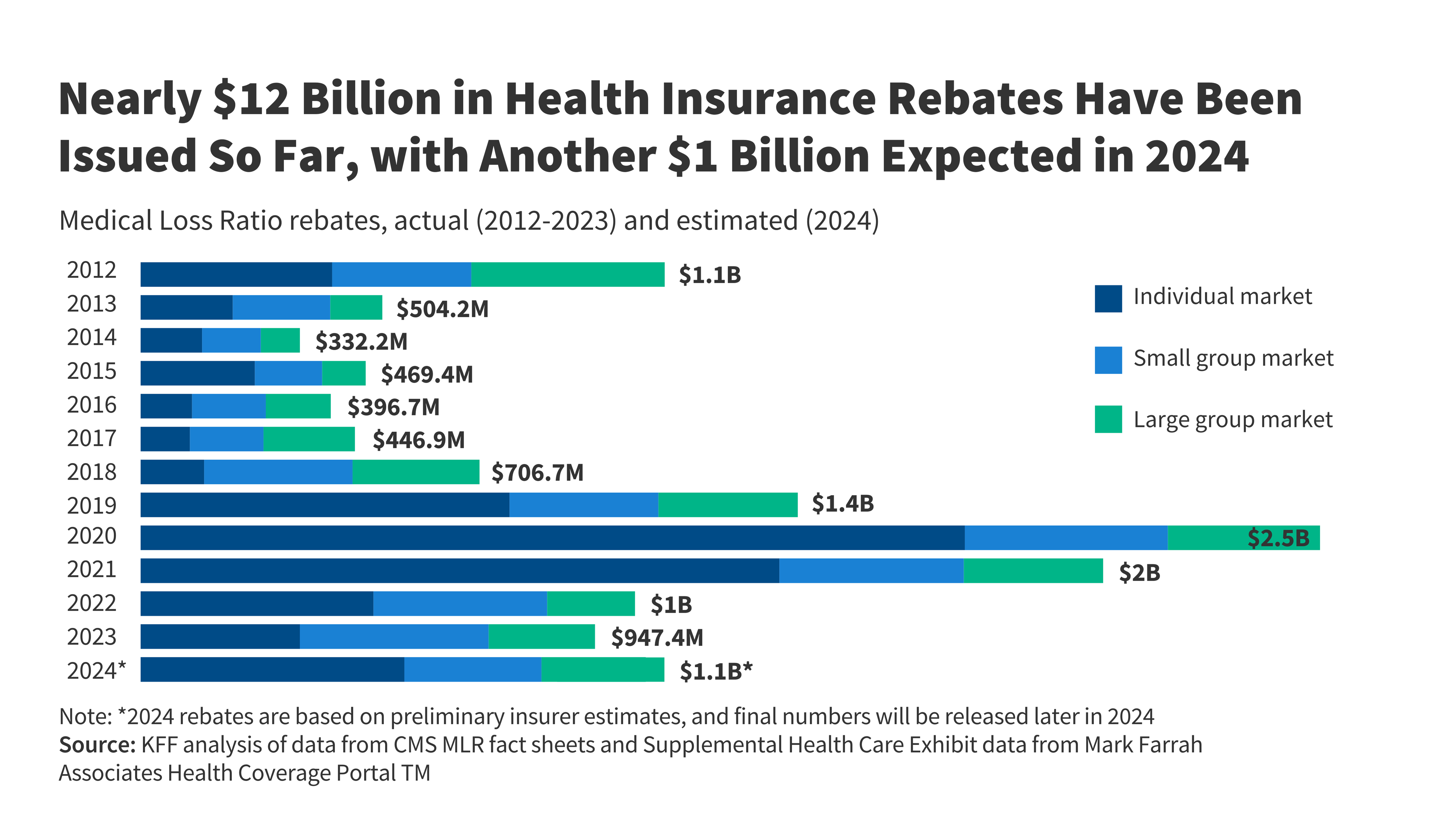 2024 Medical Loss Ratio Rebates | KFF
