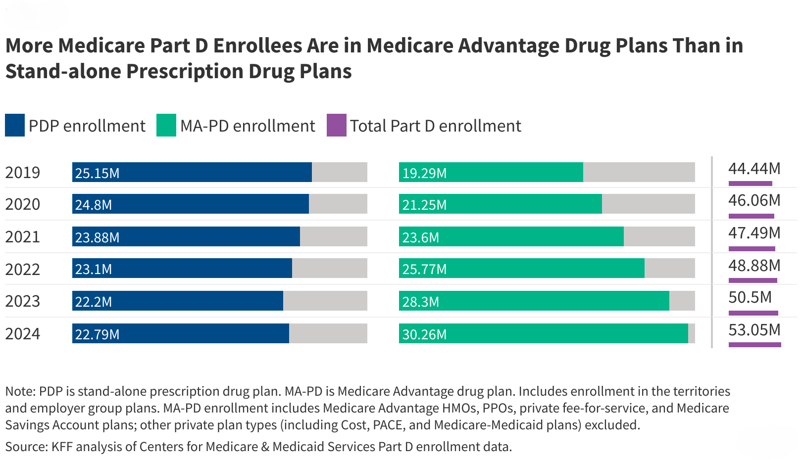 Key Facts About Medicare Part D Enrollment, Premiums, and Cost Sharing ...