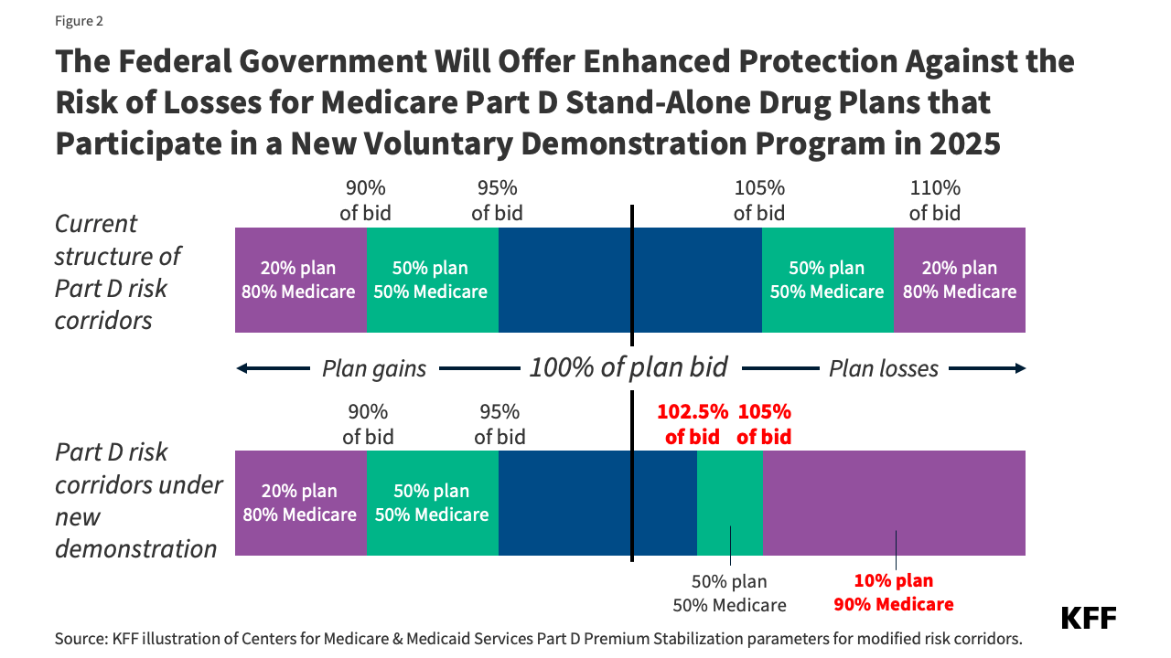 What to Know About Medicare Part D Premiums | KFF