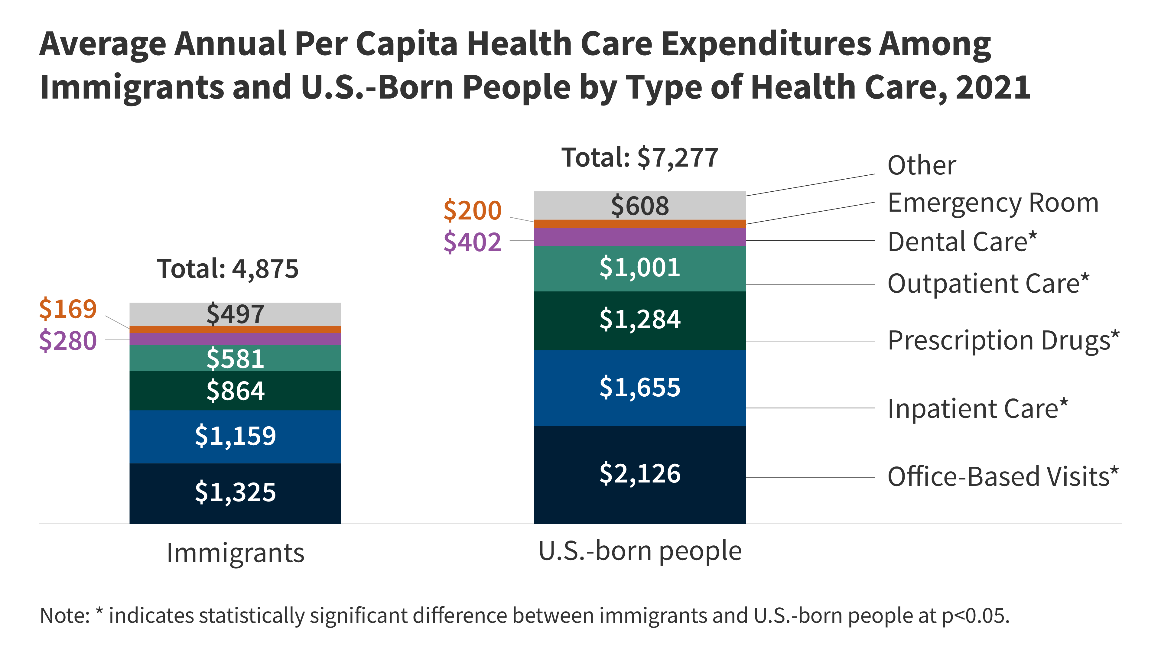 Immigrants Have Lower Health Care Expenditures Than Their U.S.-Born ...