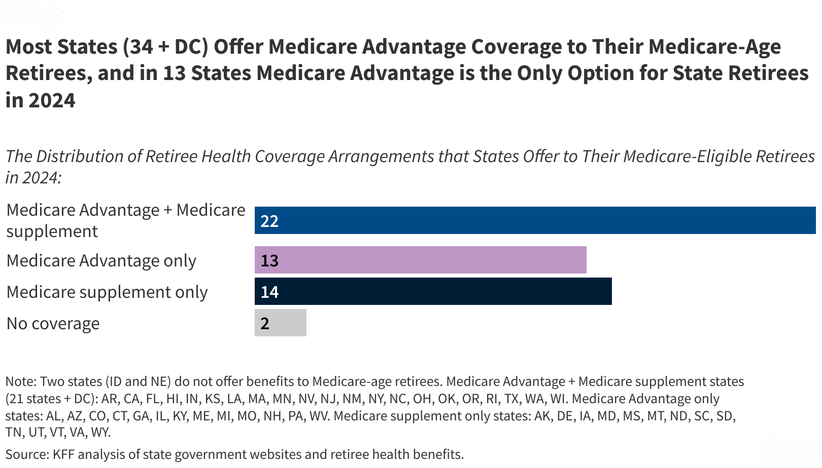 In 2024, A Majority of States Offer Medicare Advantage Plans to Their ...