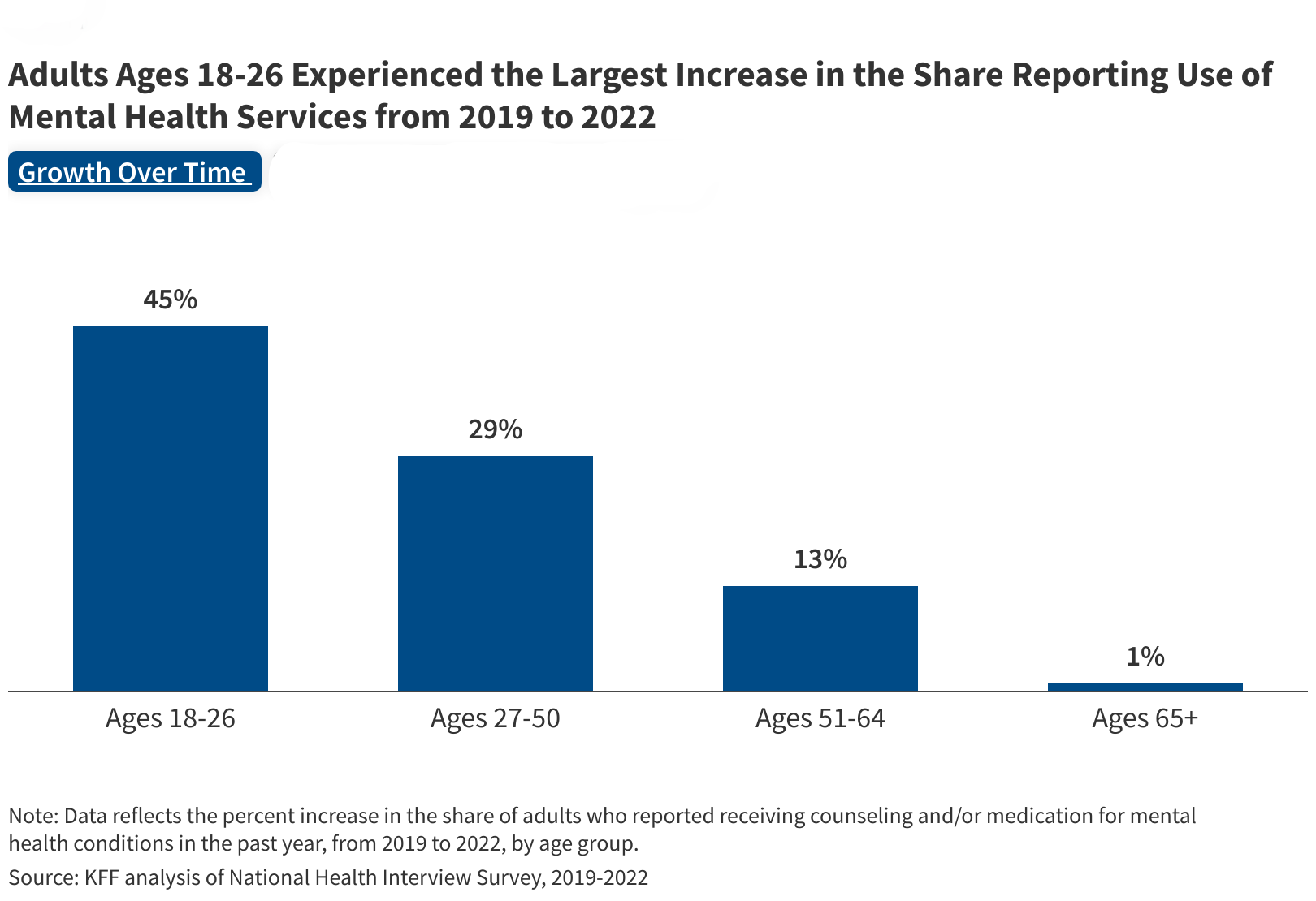 Exploring the Rise in Mental Health Care Use by Demographics and ...