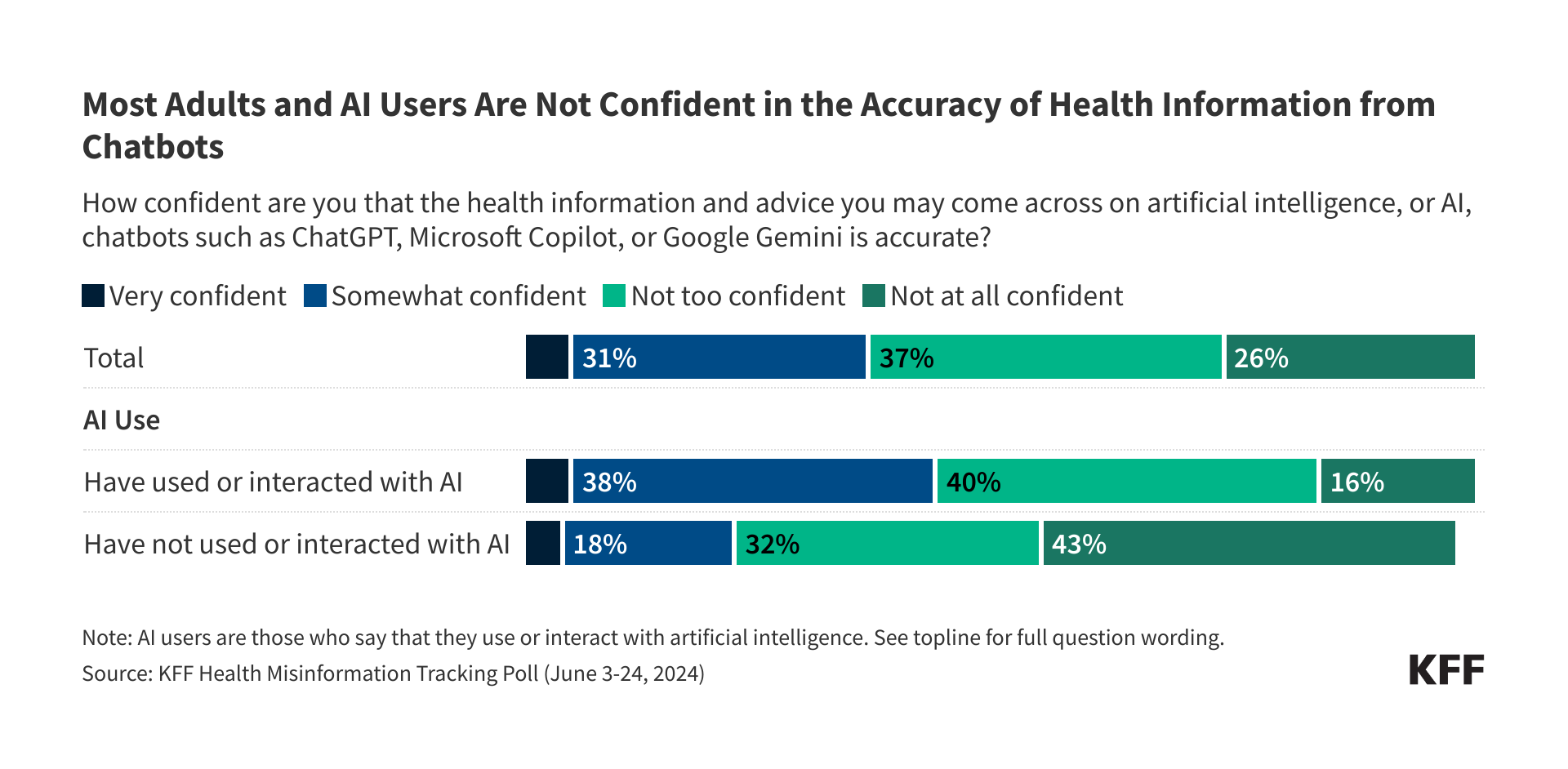 Poll: Most Who Use Artificial Intelligence Doubt AI Chatbots Provide ...