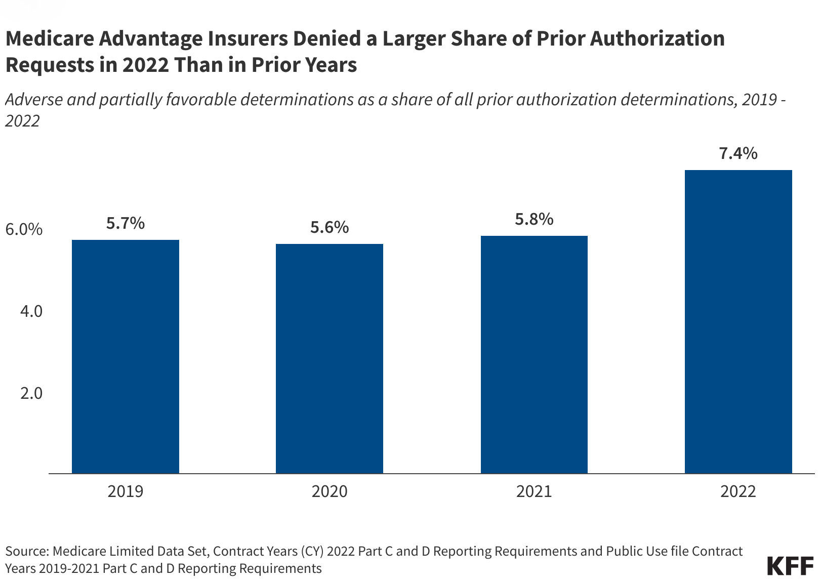 Medicare Advantage Plans Denied a Larger Share of Prior Authorization ...