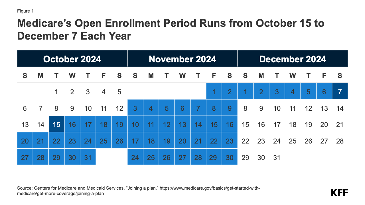 What to Know about the Medicare Open Enrollment Period and Medicare ...