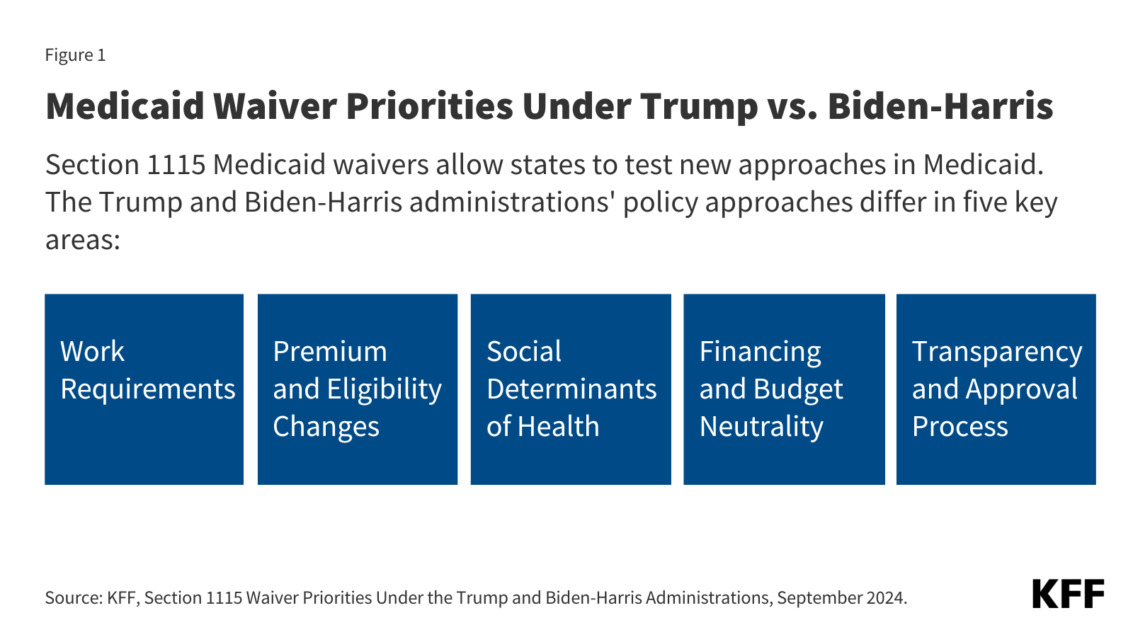Medicaid Waiver Priorities Under the Trump and Biden-Harris ...