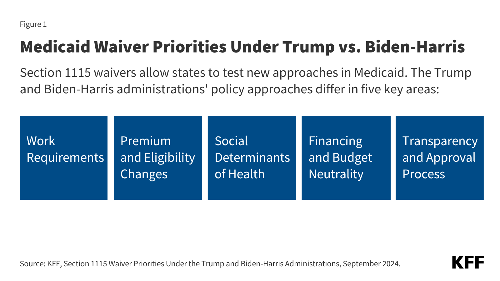 Medicaid Waiver Priorities Under the Trump and Biden-Harris ...