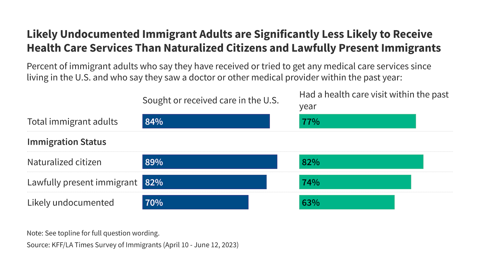 Key Facts on Health Care Use and Costs Among Immigrants | KFF