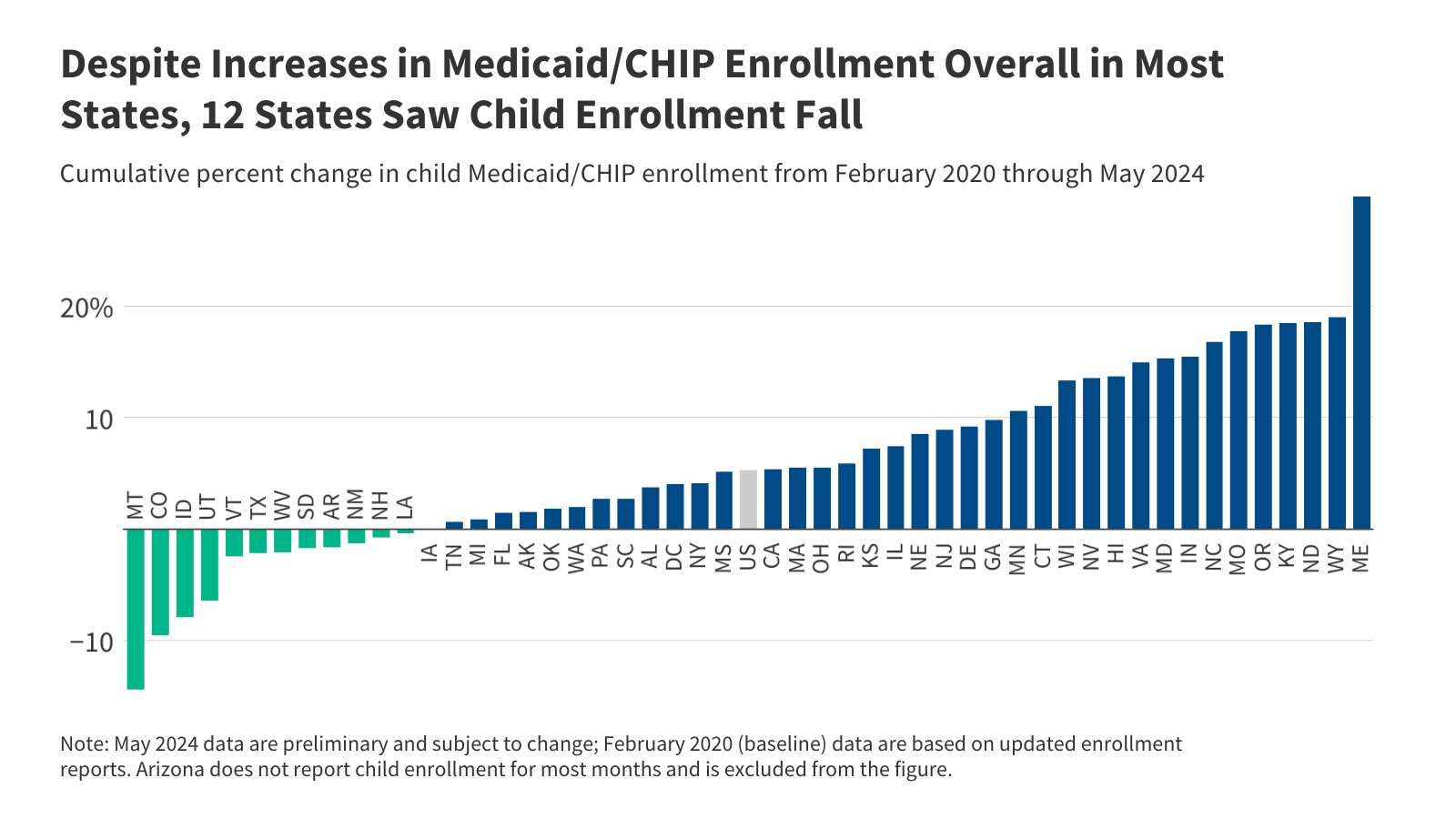 As Medicaid Unwinding Concludes in Most States, KFF Finds 25 Million ...