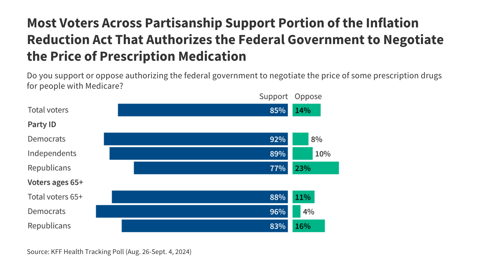 KFF Health Tracking Poll September 2024: Support for Reducing ...