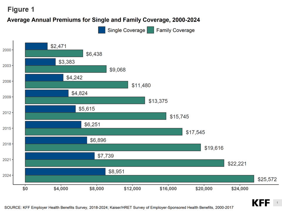 2024 Employer Health Benefits Chart Pack | KFF