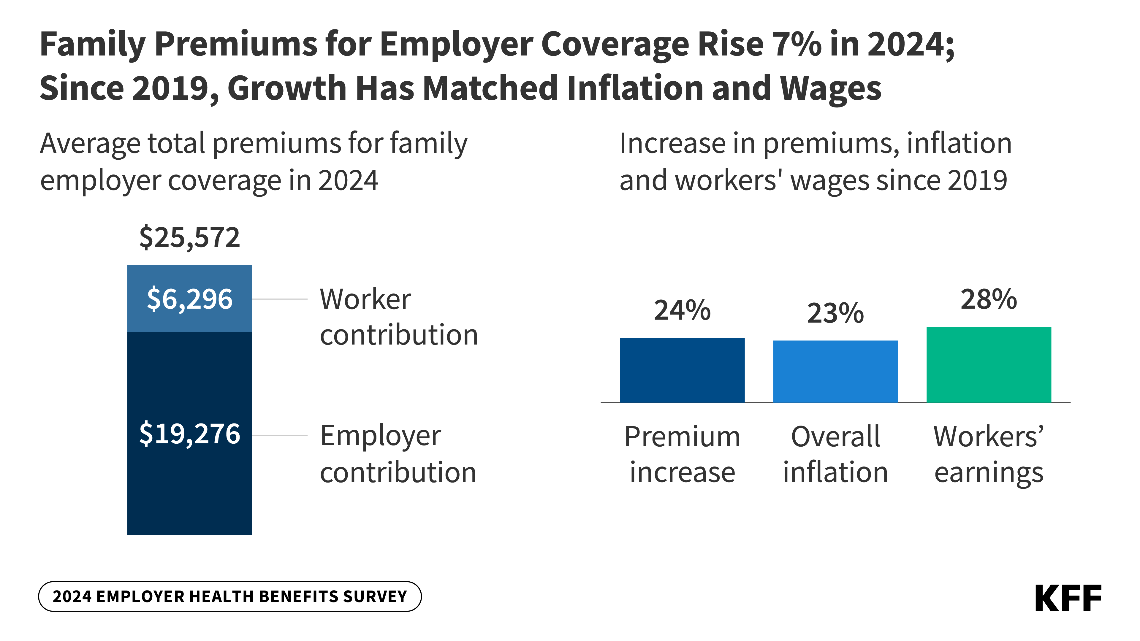 Annual Family Premiums for Employer Coverage Rise 7% to Average $25,572 ...